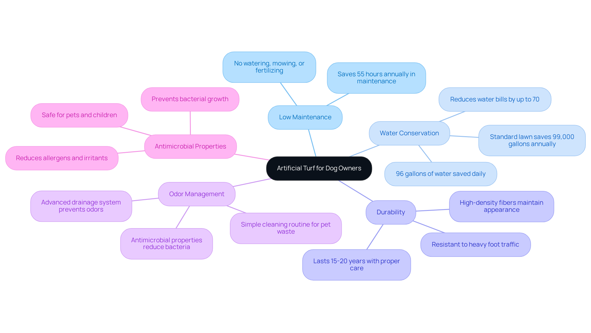 The central node represents artificial turf, and the branches show its various benefits. Each sub-branch provides more details about how these benefits apply to dog owners, making it easy to understand the advantages of choosing synthetic grass. The central node represents artificial turf, and the branches show its various benefits. Each sub-branch provides more details about how these benefits apply to dog owners, making it easy to understand the advantages of choosing synthetic grass.