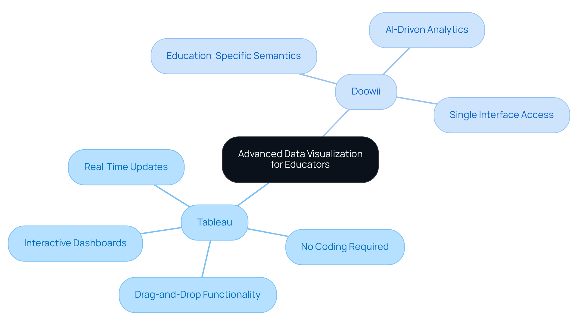 The central node represents the main topic, while the branches show the two tools and their specific features. Each color-coded branch helps you quickly identify which tool is being discussed.
