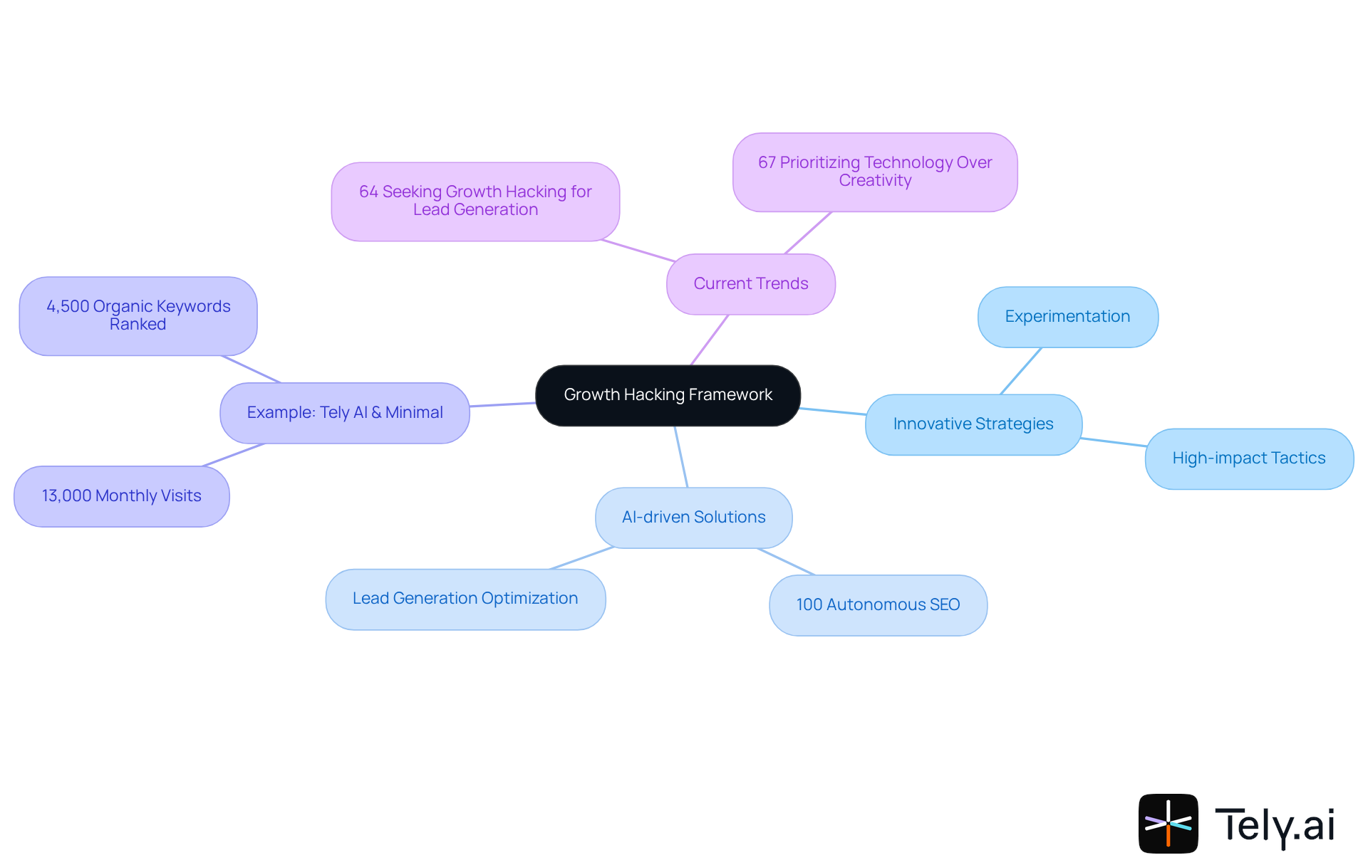 The central node represents the main concept of growth hacking. Each branch highlights different aspects of the framework, showing how they connect and contribute to achieving rapid business growth.
