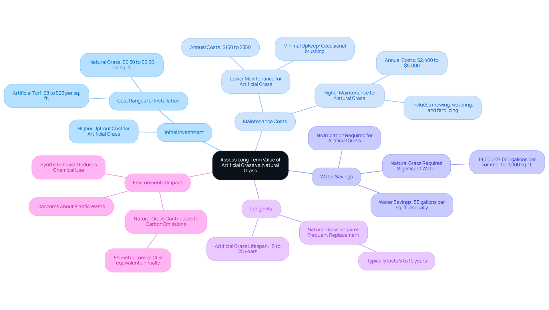 This mindmap helps you visualize the key factors to consider when choosing between artificial and natural grass. Each branch represents a different aspect of the comparison, showing how they contribute to the overall assessment of long-term value.
