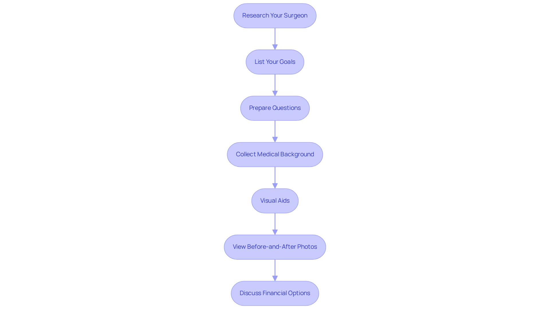 Each box represents a step you should take before your consultation. Follow the arrows to see the order in which to prepare, ensuring you cover all important aspects for a successful meeting.