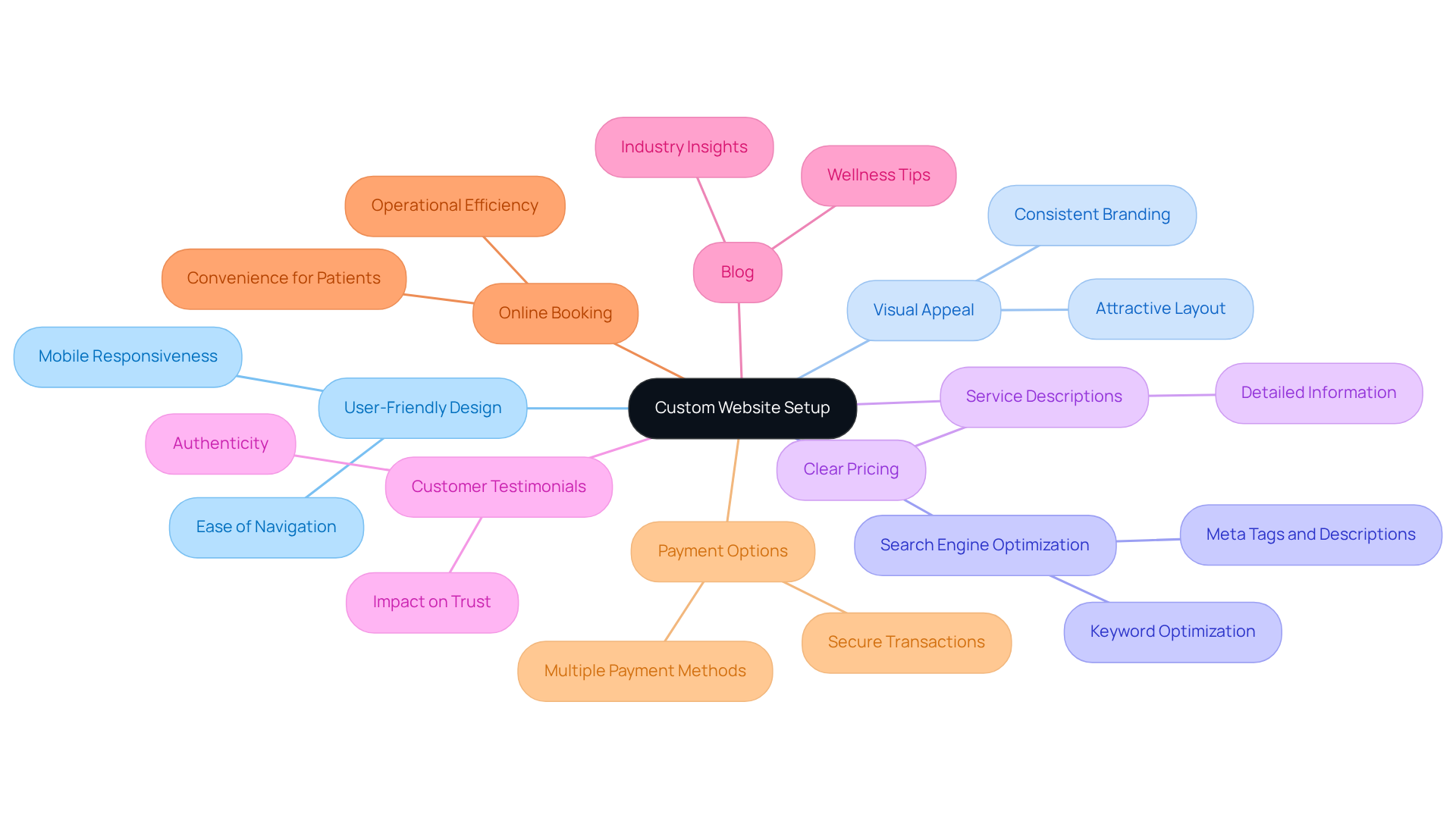 The central node represents the main topic, while the branches show the essential features and their roles in enhancing online presence. Each color-coded branch helps you see how different aspects contribute to client engagement.