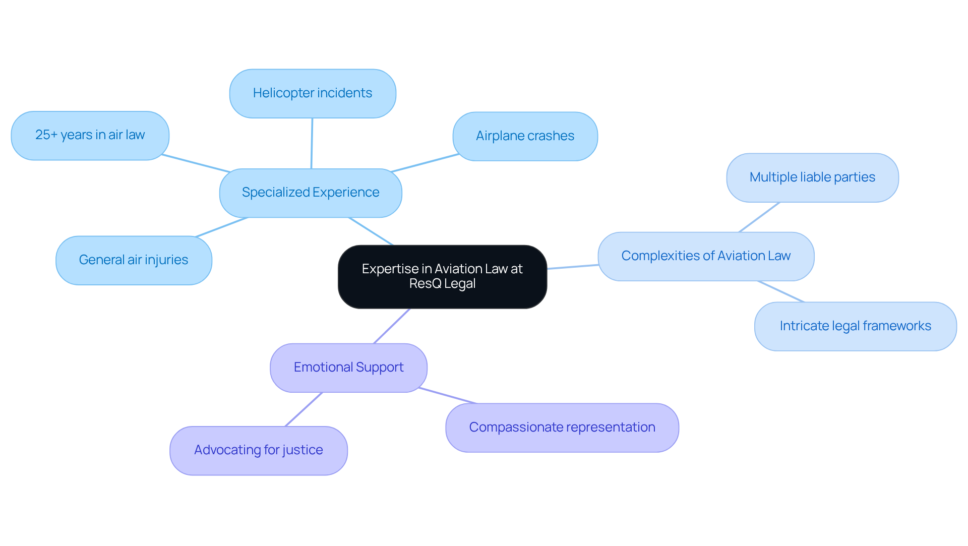 This mindmap illustrates how ResQ Legal's expertise in aviation law is structured. Start at the center with their main focus, then explore the branches to see their experience, the complexities they navigate, and the emotional support they provide to clients.