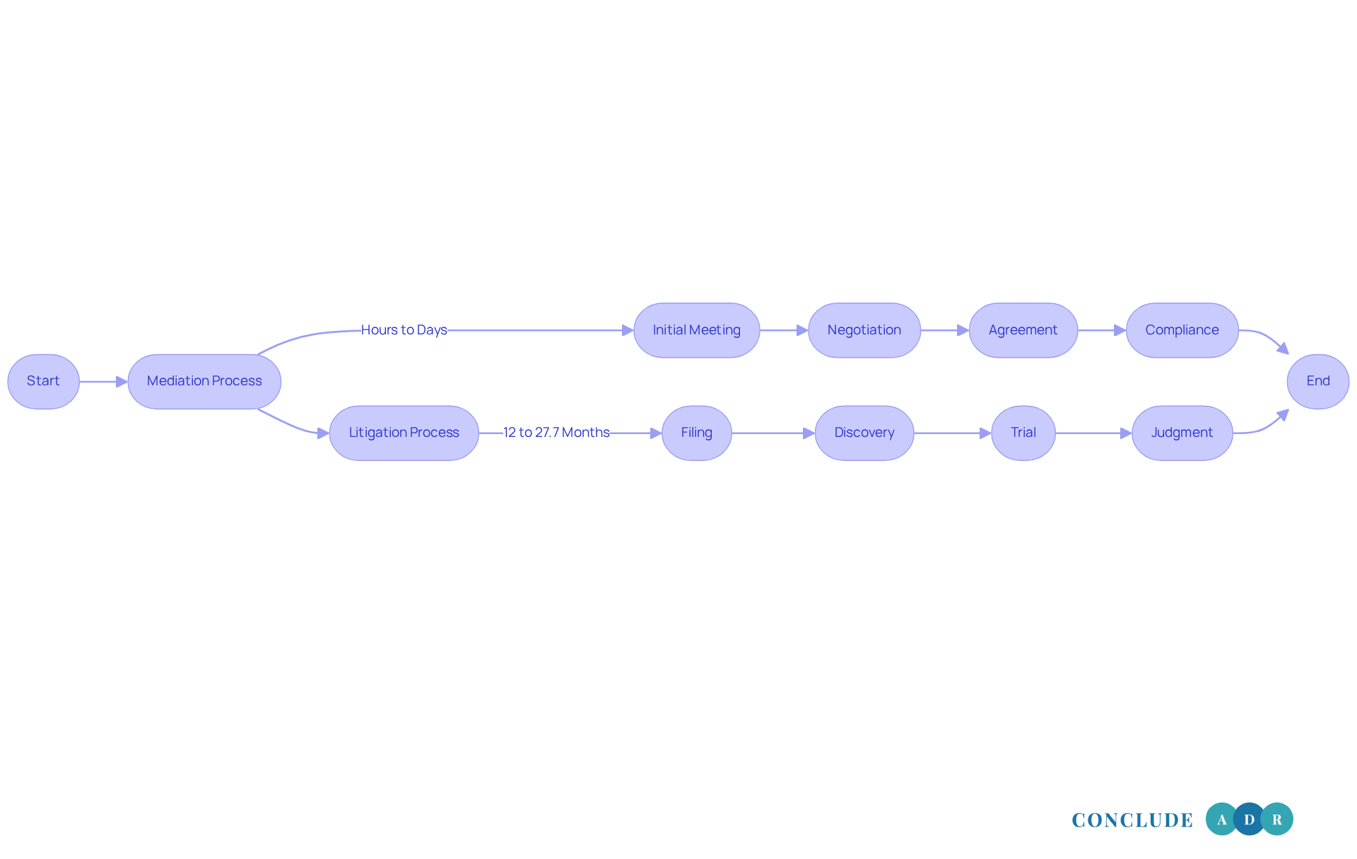This flowchart shows the steps involved in resolving employment disputes through mediation versus traditional litigation. Follow the arrows to see how quickly mediation can lead to resolution compared to the longer litigation process. This flowchart shows the steps involved in resolving employment disputes through mediation versus traditional litigation. Follow the arrows to see how quickly mediation can lead to resolution compared to the longer litigation process.