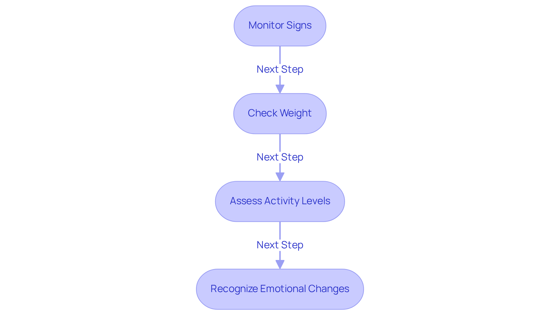 Each box represents a step in your self-check process. Follow the arrows to see how to monitor your health effectively - from tracking symptoms to recognizing emotional changes.