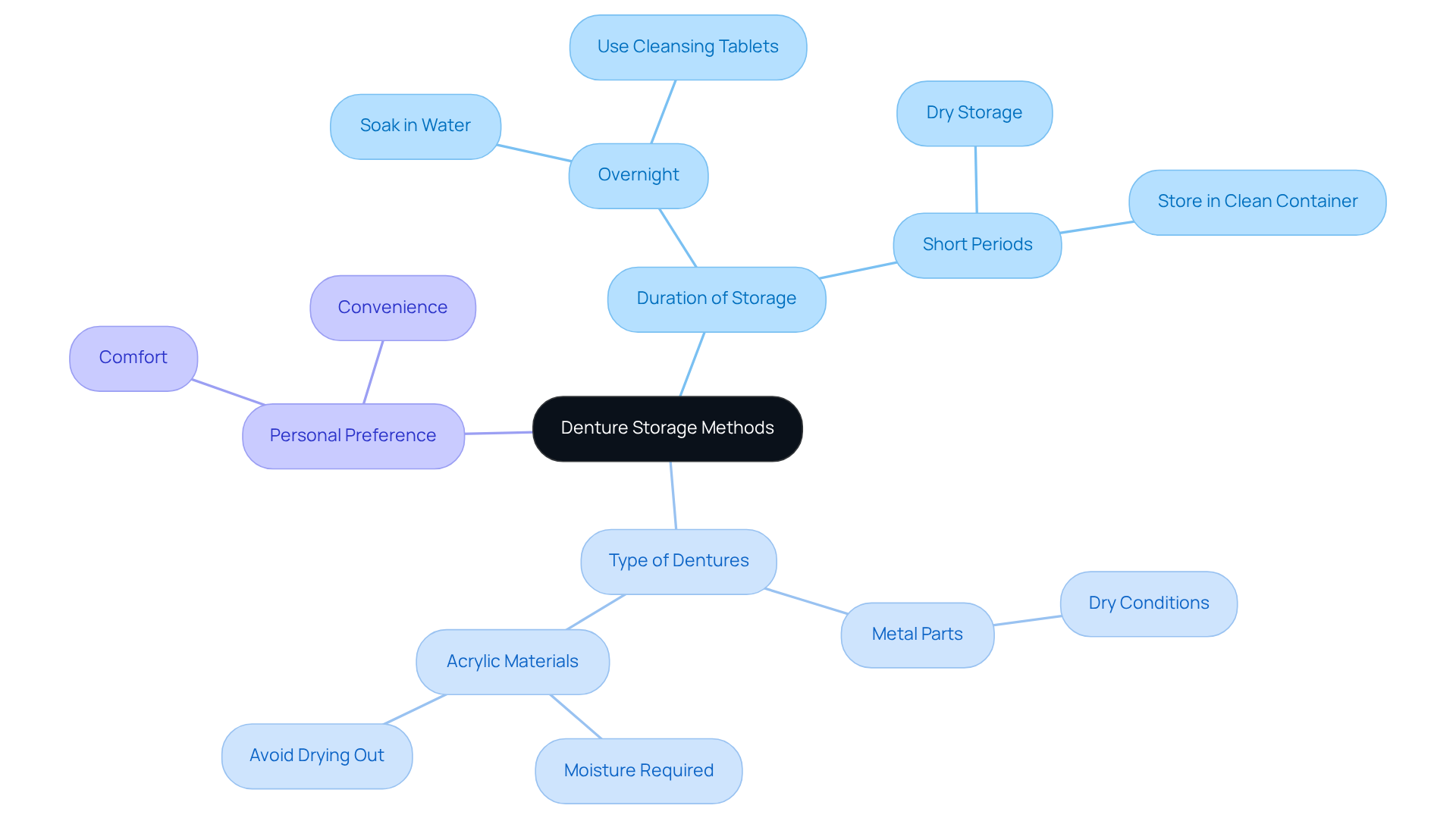 Begin at the center with 'Denture Storage Methods' and explore the branches to see how different factors influence the best storage practices for dentures, ensuring they remain functional and comfortable.