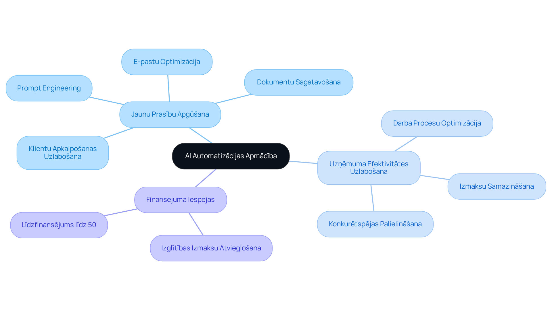 Centrā ir galvenā tēma par AI apmācību, no kuras iznāk zari, kas attēlo dažādus aspektus un ieguvumus, kas saistīti ar šo apmācību. Katrs zars parāda, kā apmācība var uzlabot darbinieku prasmes un uzņēmuma darbību.