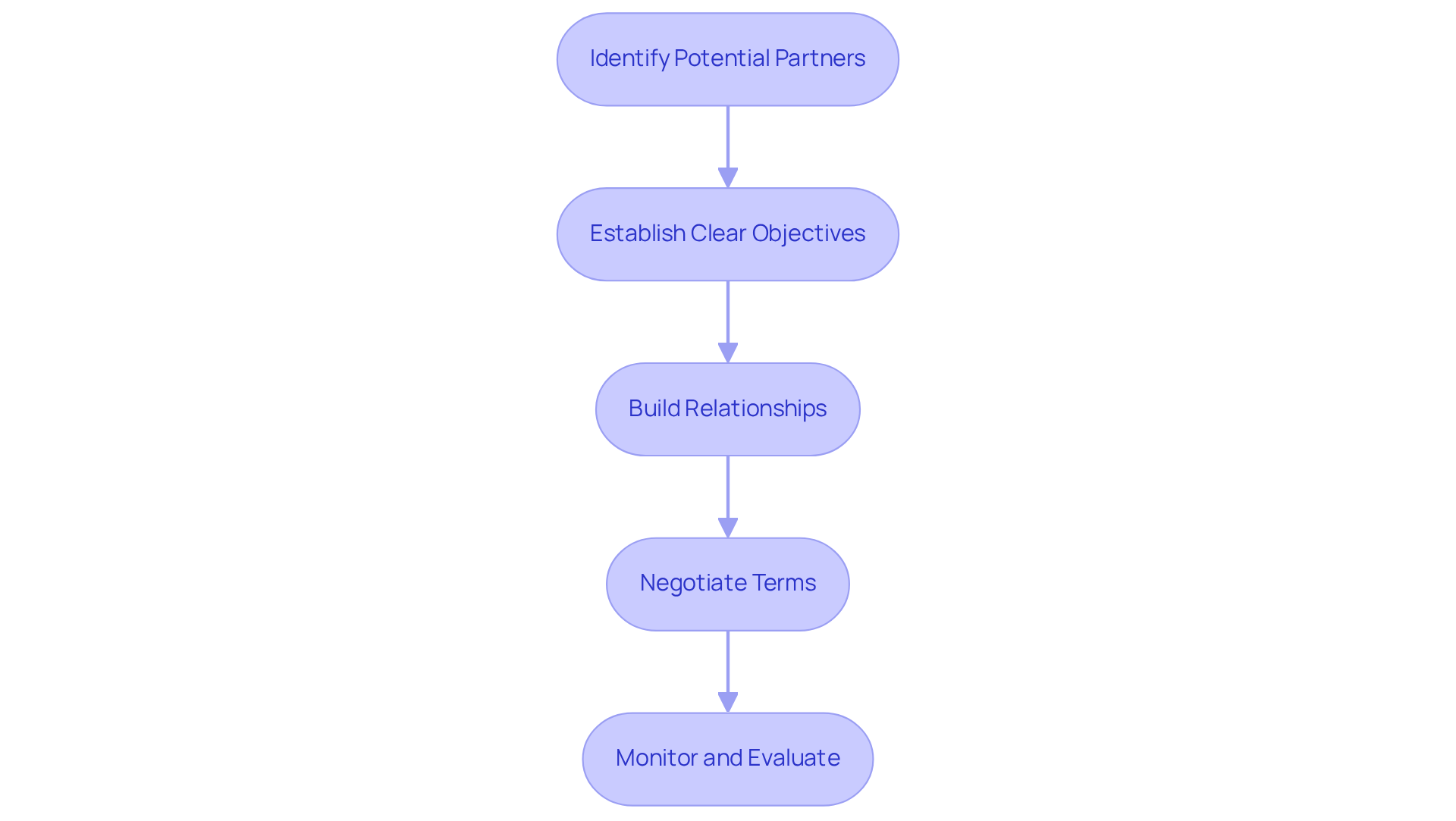Each box represents a crucial step in building strategic partnerships. Follow the arrows to see how each step leads to the next, helping you navigate the process effectively.