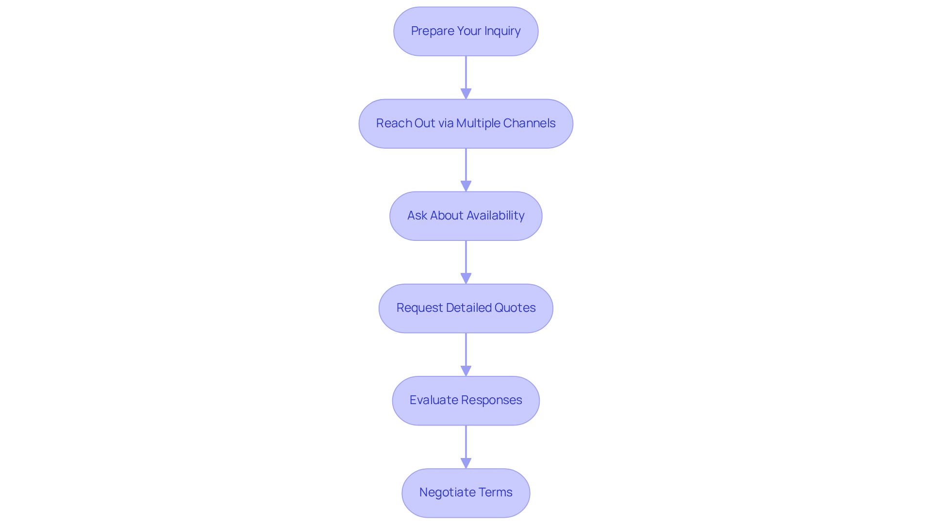 Each box represents a step in the process of contacting providers. Follow the arrows to see how to move from preparing your inquiry to negotiating terms with your chosen provider.