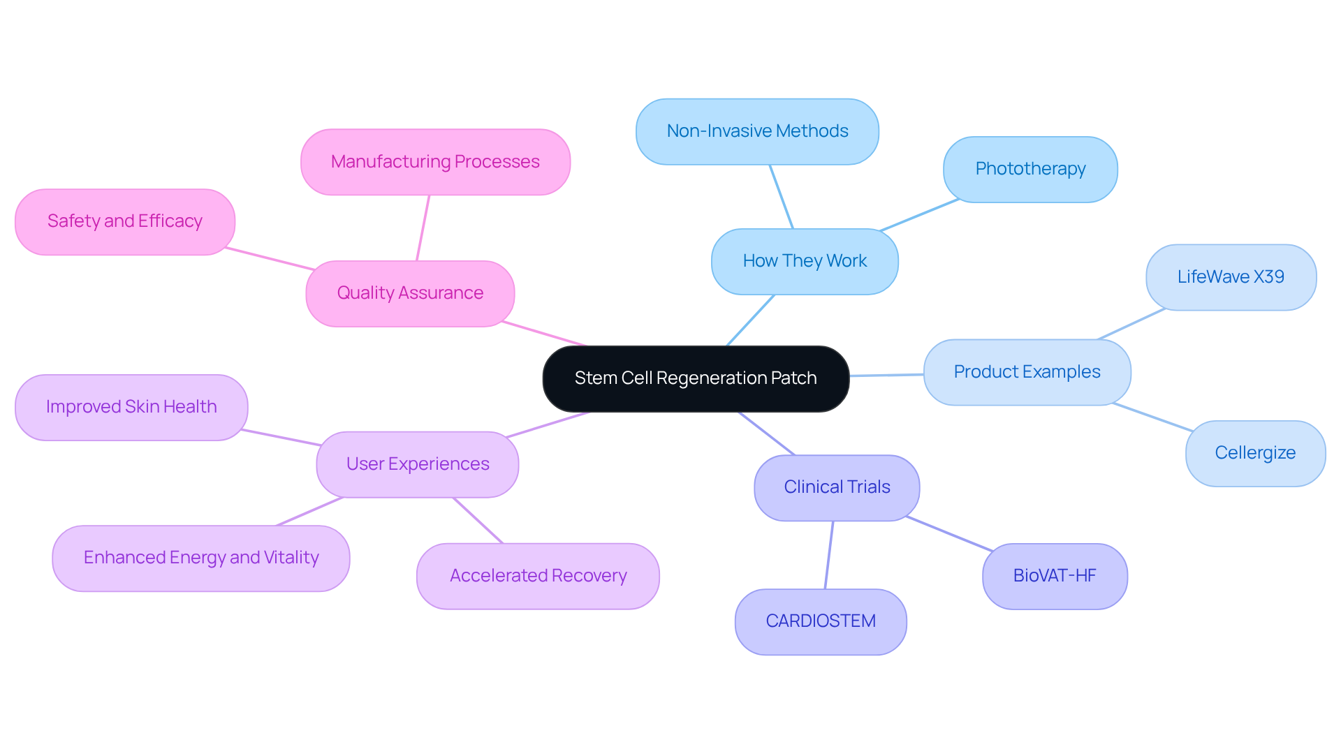 This mindmap starts with the main idea of stem cell regeneration patches at the center. Each branch represents a different aspect of the topic, helping you see how everything connects. For example, under 'Product Examples', you can find specific products like LifeWave X39, while 'Clinical Trials' shows research backing these solutions. It's a great way to visualize the whole concept and its components!