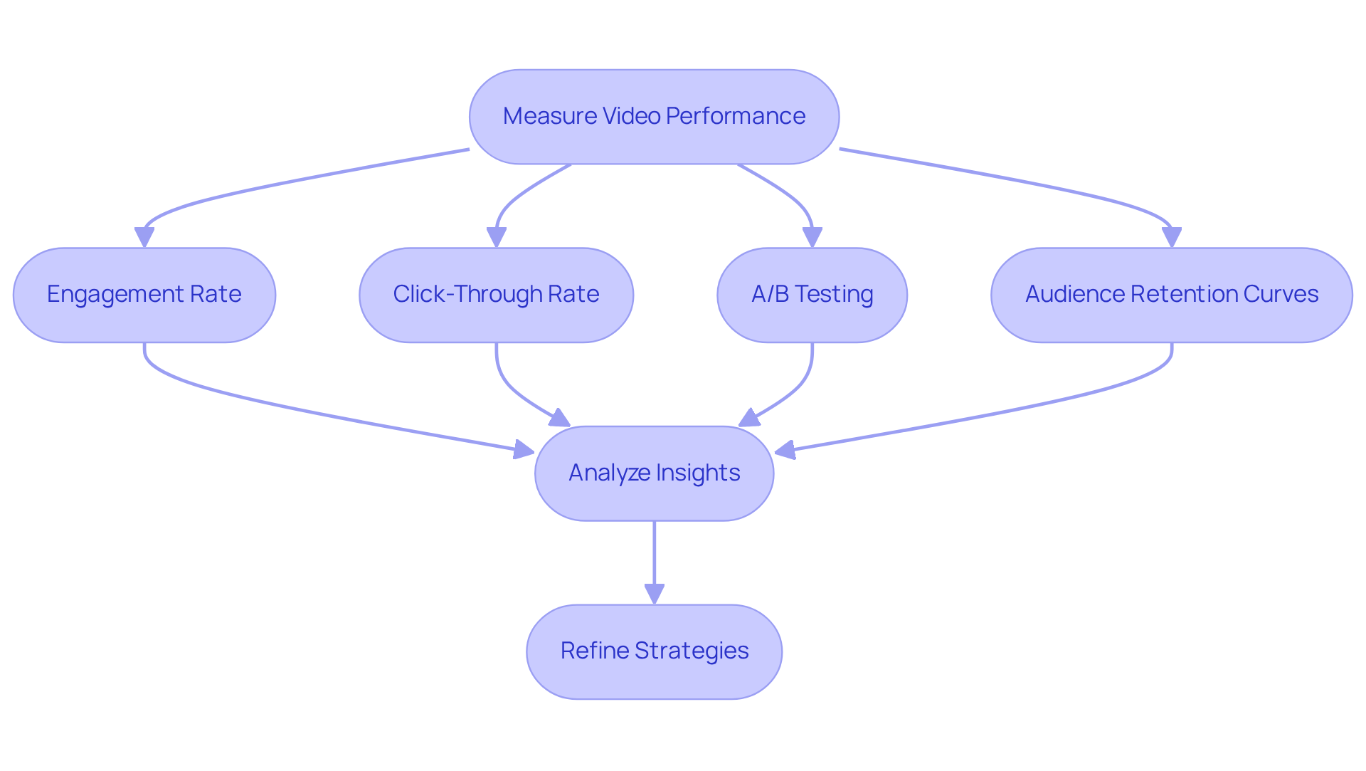 This flowchart shows the steps to measure and improve video performance. Start with measuring performance, then look at key metrics to analyze how well your content is doing. Finally, use those insights to refine your strategies for better results. This flowchart shows the steps to measure and improve video performance. Start with measuring performance, then look at key metrics to analyze how well your content is doing. Finally, use those insights to refine your strategies for better results.