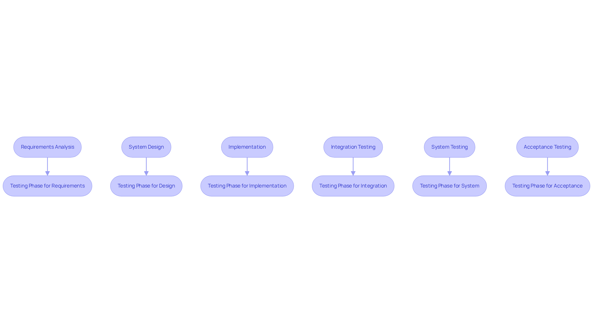 This flowchart shows how each stage of development is linked to a specific testing phase. Follow the arrows to see how testing is integrated into the process, ensuring quality and compliance at every step. This flowchart shows how each stage of development is linked to a specific testing phase. Follow the arrows to see how testing is integrated into the process, ensuring quality and compliance at every step.