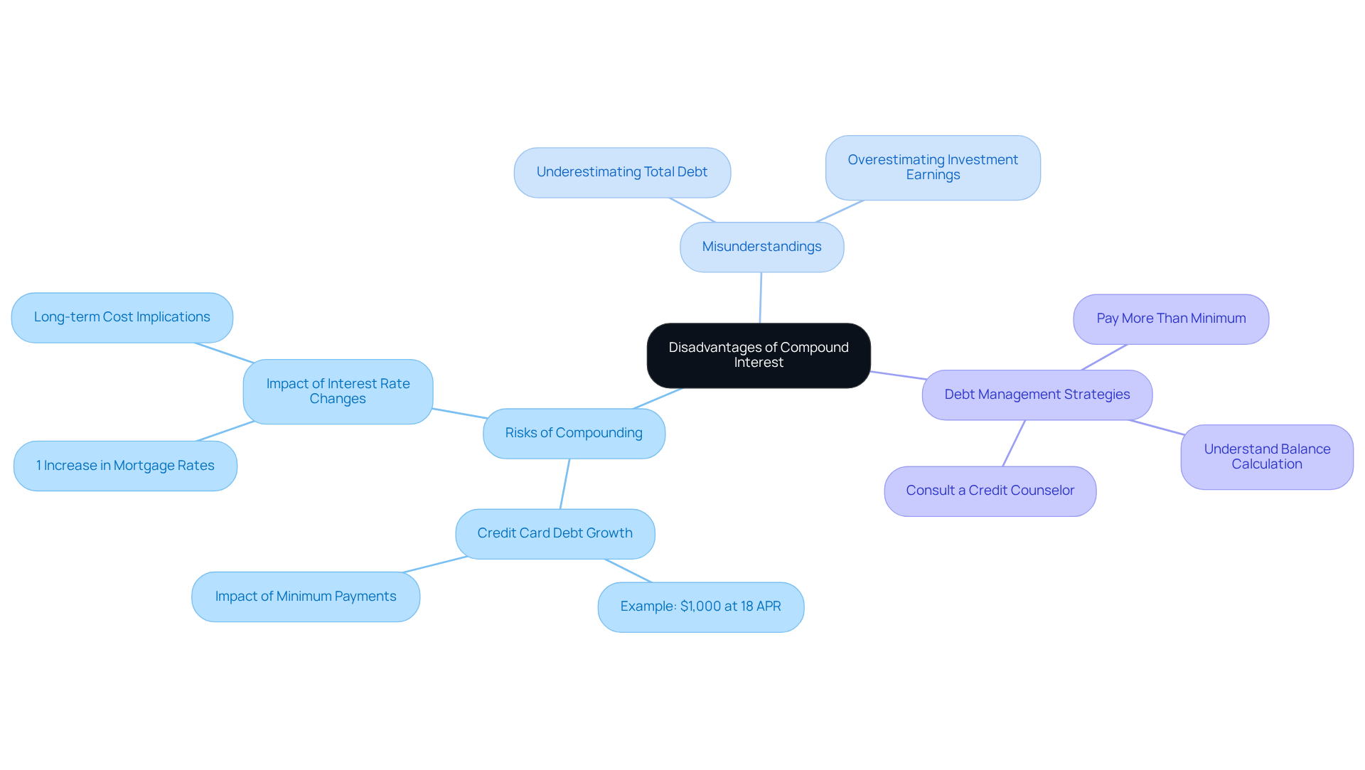 The central node represents the main topic, while the branches show different aspects of the risks and strategies related to compound interest. Each branch helps you see how these ideas connect and what actions can be taken to manage the risks. The central node represents the main topic, while the branches show different aspects of the risks and strategies related to compound interest. Each branch helps you see how these ideas connect and what actions can be taken to manage the risks.