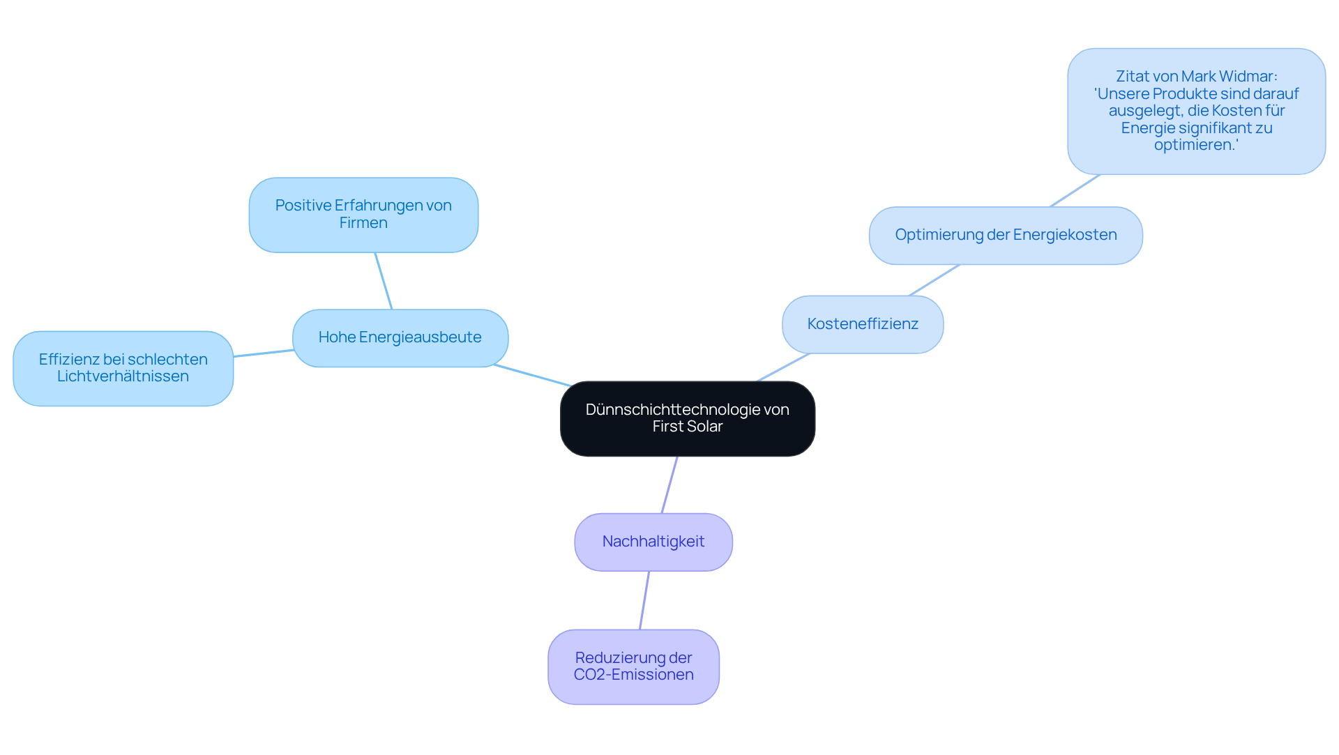 Im Zentrum steht die Dünnschichttechnologie, von der aus die Vorteile abzweigen. Jeder Ast zeigt einen Vorteil, und die Unterpunkte geben weitere Details oder Zitate an, die die Aussagen unterstützen. Im Zentrum steht die Dünnschichttechnologie, von der aus die Vorteile abzweigen. Jeder Ast zeigt einen Vorteil, und die Unterpunkte geben weitere Details oder Zitate an, die die Aussagen unterstützen.