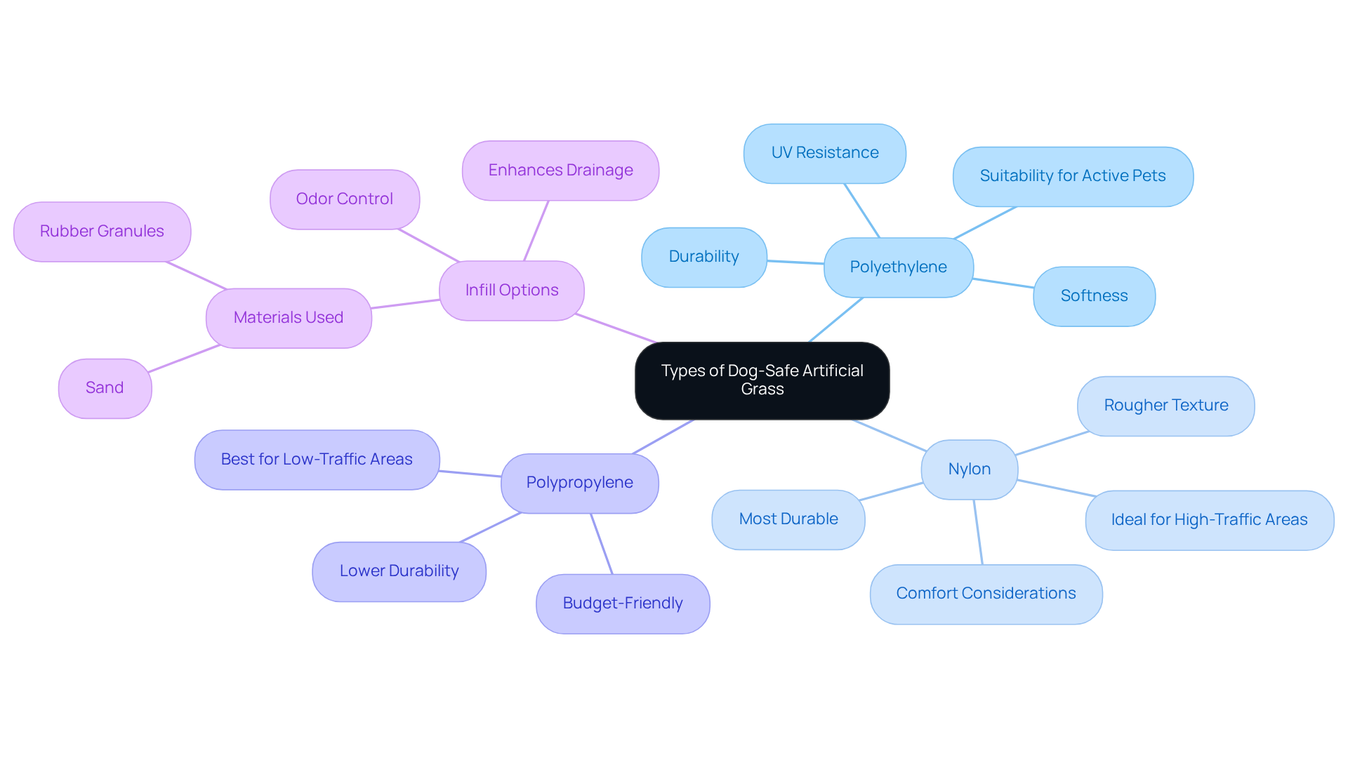 The central node represents the main topic, while the branches show different types of artificial grass. Each sub-branch provides specific details about that type, helping you understand the options available for your dog's needs.