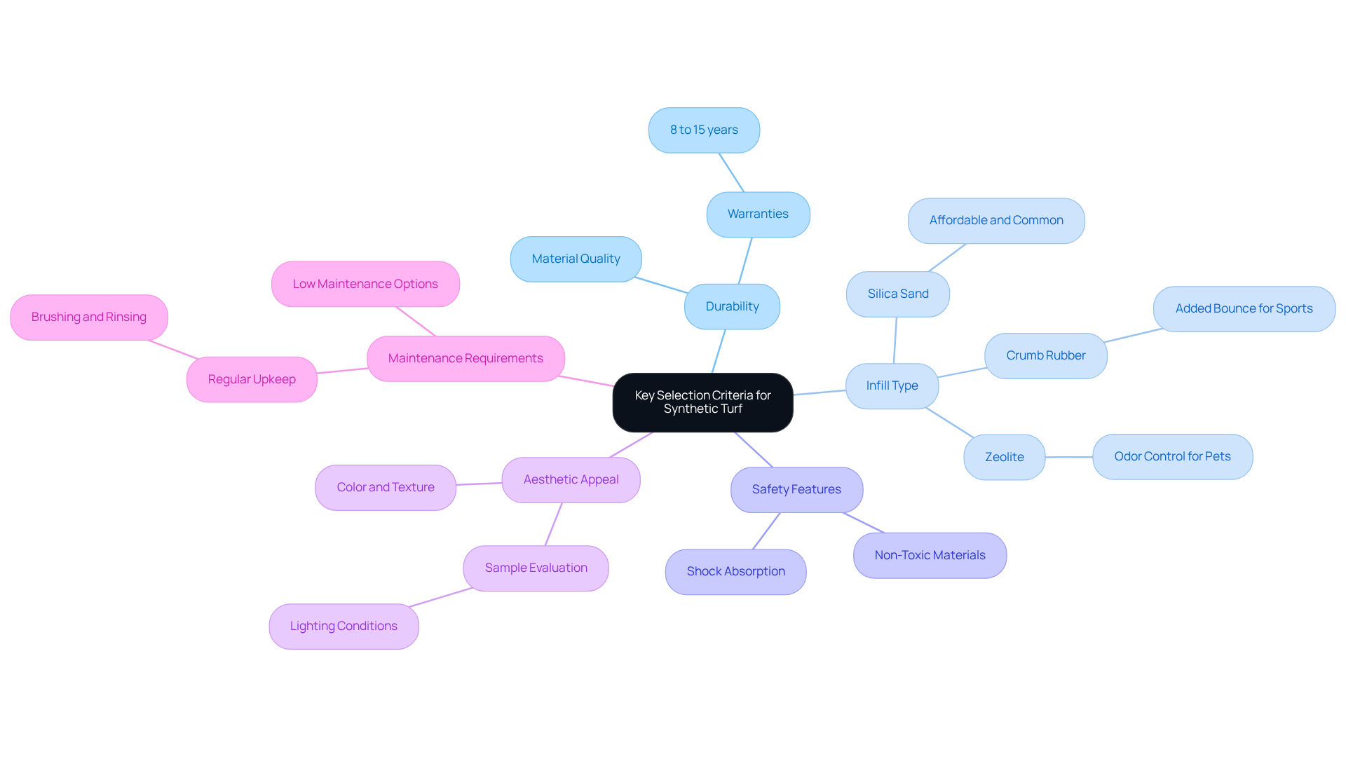 The center represents the main topic of selecting synthetic turf, while the branches show the important criteria to consider. Each branch can be explored to understand what factors are involved in making a good choice.
