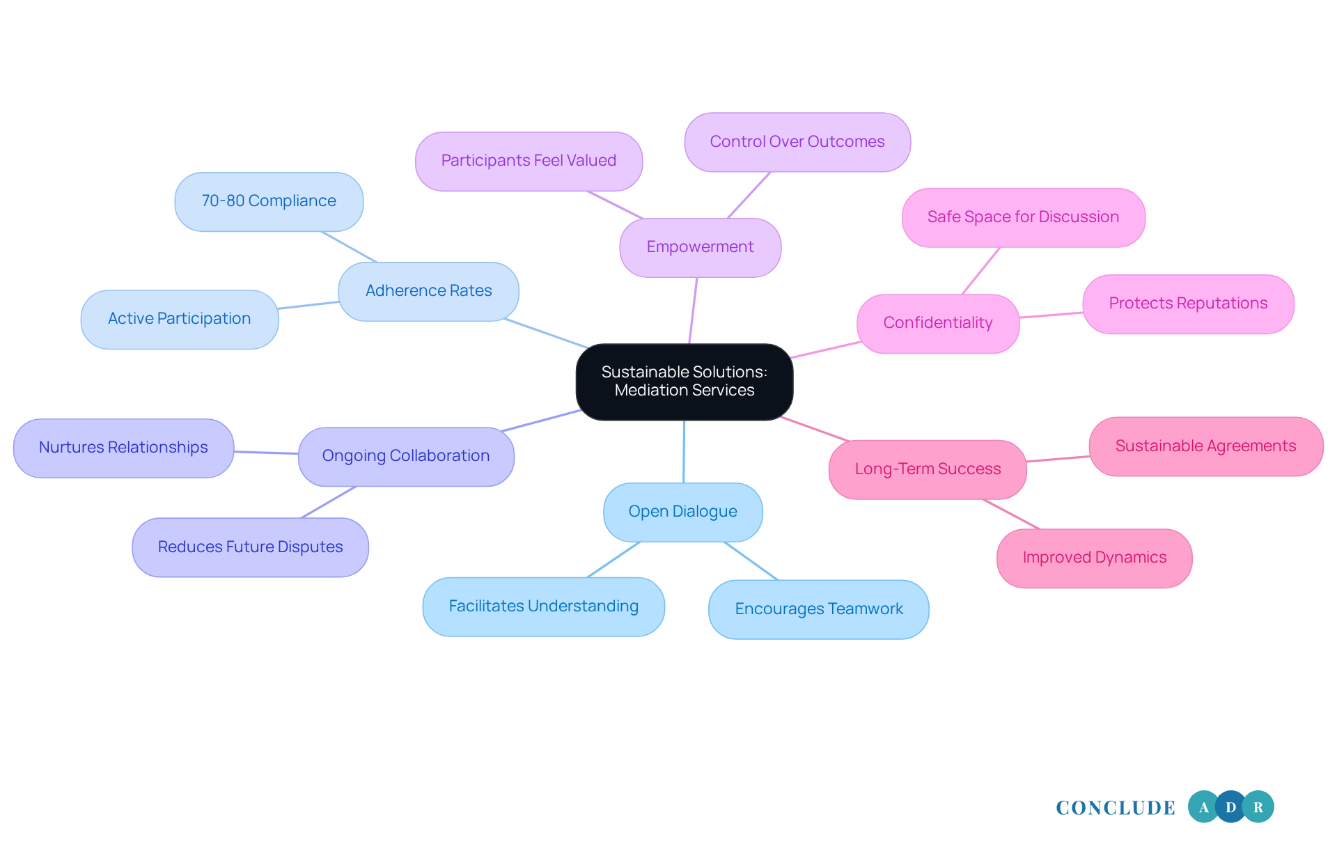 The central node represents the main theme of sustainable solutions through mediation, while the branches illustrate the various benefits and aspects that contribute to this theme. Each branch shows how these elements work together to create lasting agreements.