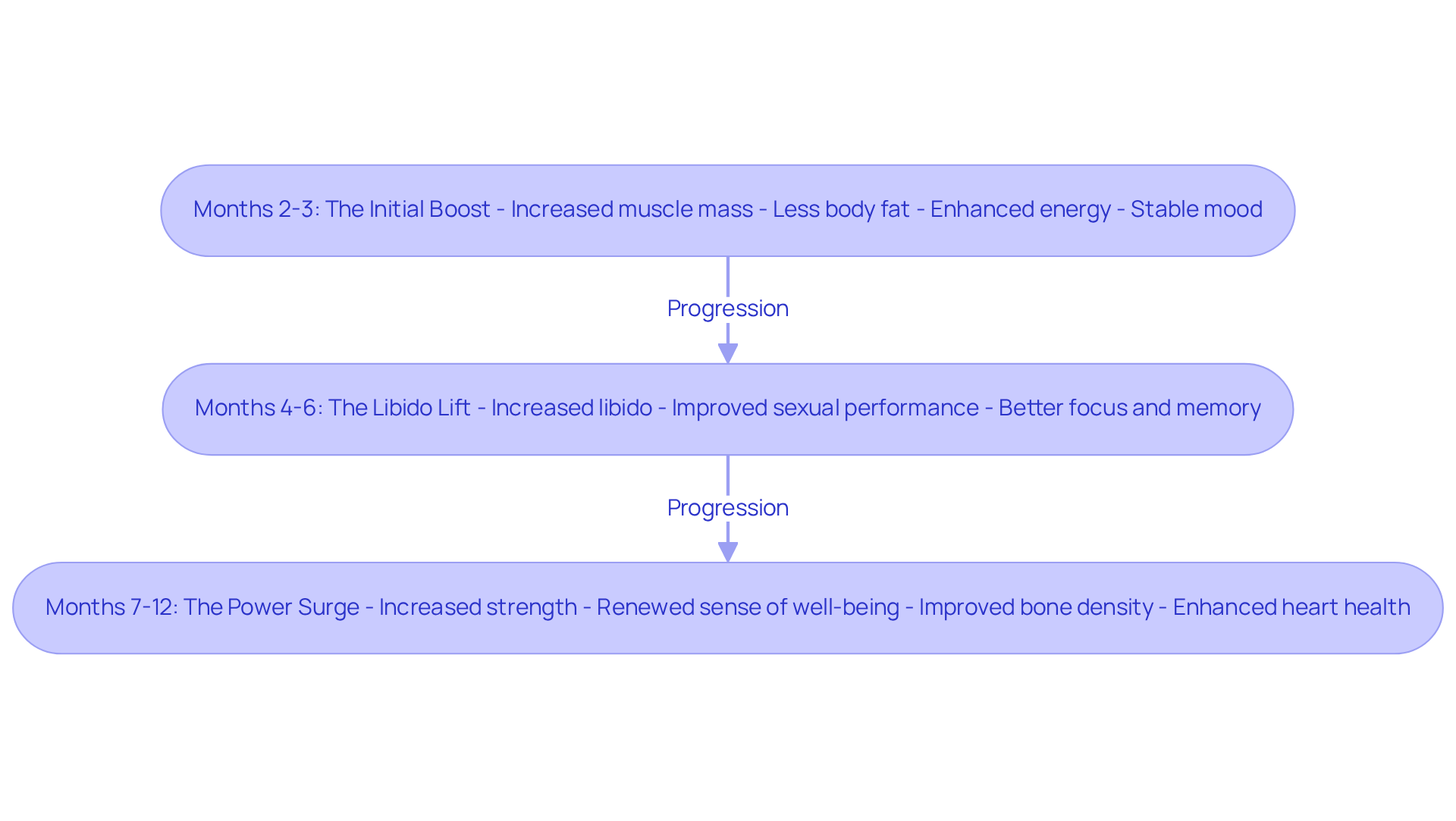 Follow the arrows to see how your experience with TRT evolves over the year. Each box highlights what you can expect during that phase, from initial boosts in energy to long-term health benefits.