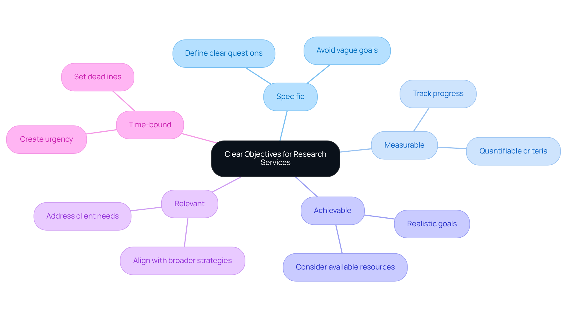 Start at the center with the main goal of defining objectives, then explore each SMART criterion and see how they contribute to creating precise and actionable objectives.