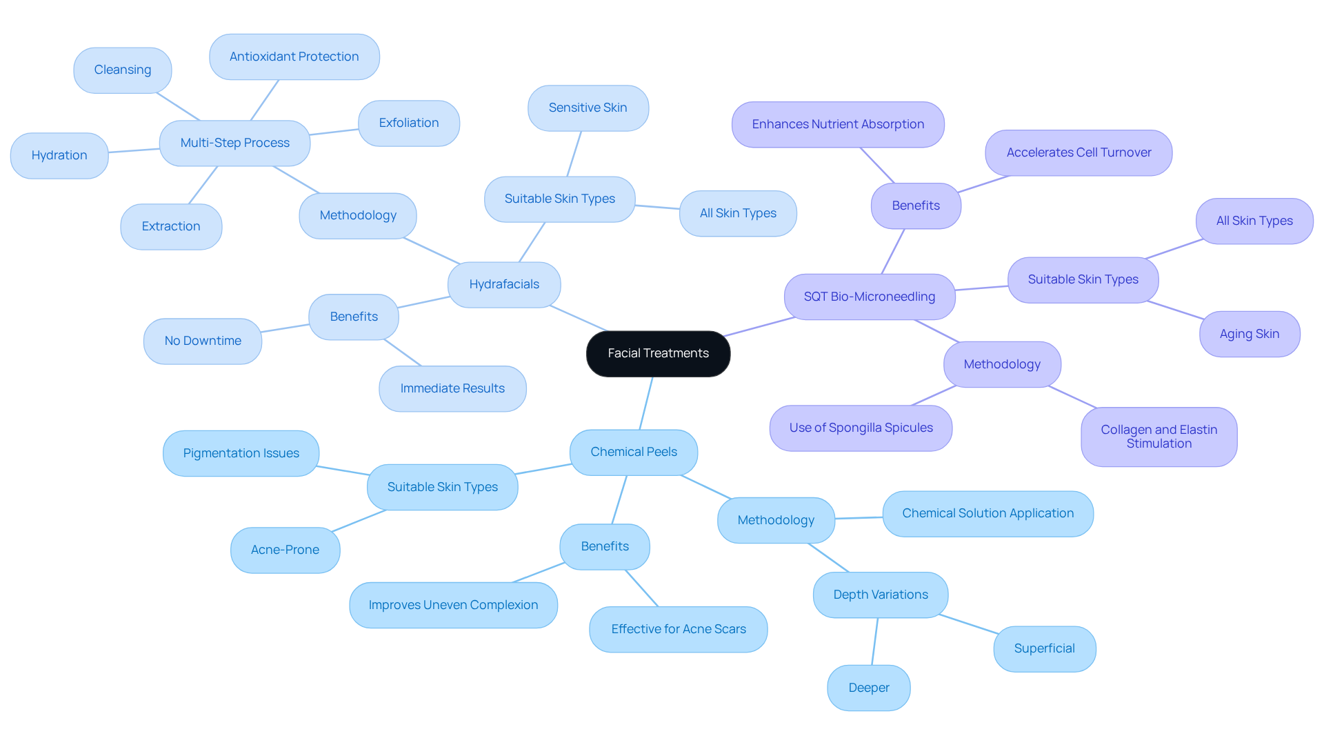 The center represents the main topic of facial treatments, with branches showing different types. Each treatment has its own features and benefits listed under it, helping you understand which option might be best for various skin concerns. The center represents the main topic of facial treatments, with branches showing different types. Each treatment has its own features and benefits listed under it, helping you understand which option might be best for various skin concerns.