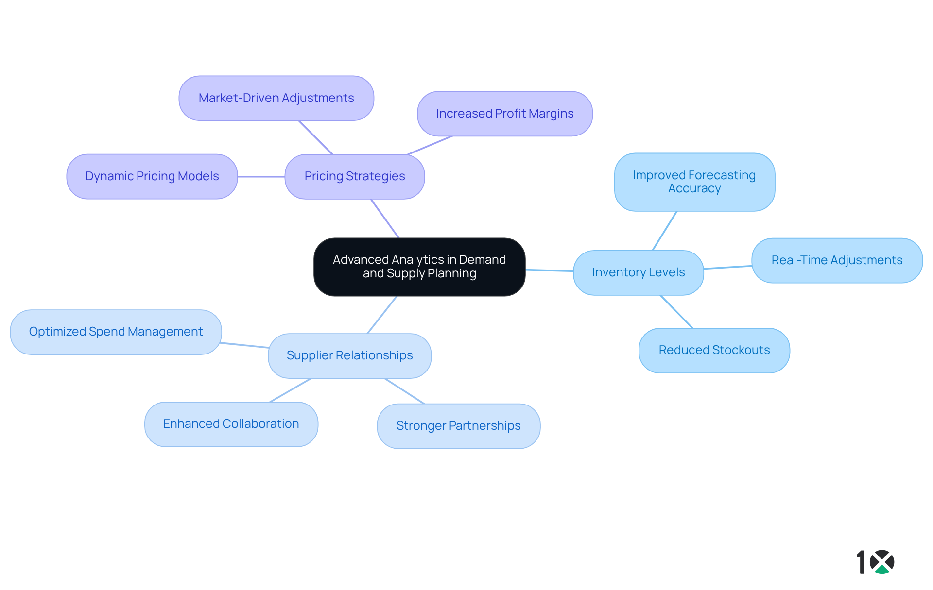 This mindmap starts at the center with advanced analytics and expands outwards to show how it impacts various decision areas. Each branch highlights a key focus area, and sub-branches reveal specific benefits, helping you understand the interconnected advantages.