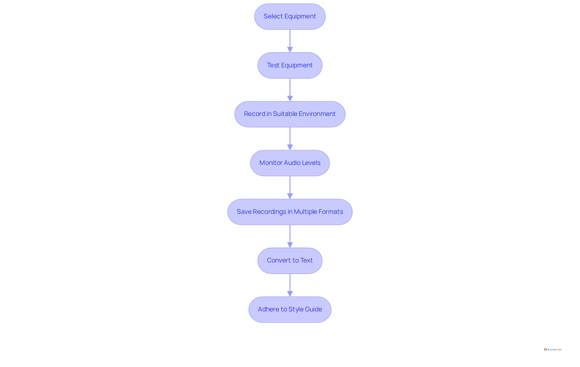 Each box represents a crucial step in the process of capturing and preserving stories. Follow the arrows to see how each step leads to the next, ensuring a smooth and effective recording experience.