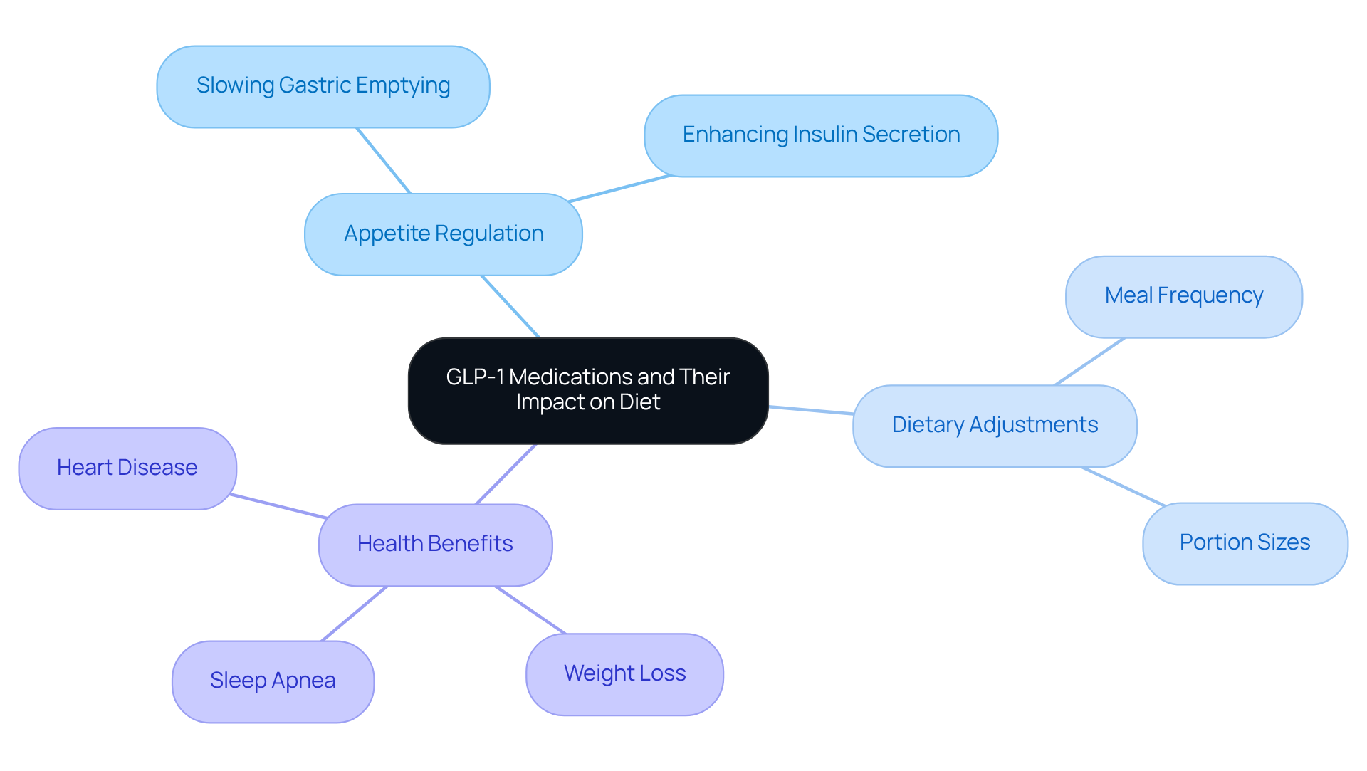 This mindmap starts with GLP-1 medications at the center. Each branch represents a key area of impact: how these medications regulate appetite, the necessary dietary adjustments, and the broader health benefits. Follow the branches to see how each aspect connects to your journey toward better health. This mindmap starts with GLP-1 medications at the center. Each branch represents a key area of impact: how these medications regulate appetite, the necessary dietary adjustments, and the broader health benefits. Follow the branches to see how each aspect connects to your journey toward better health.