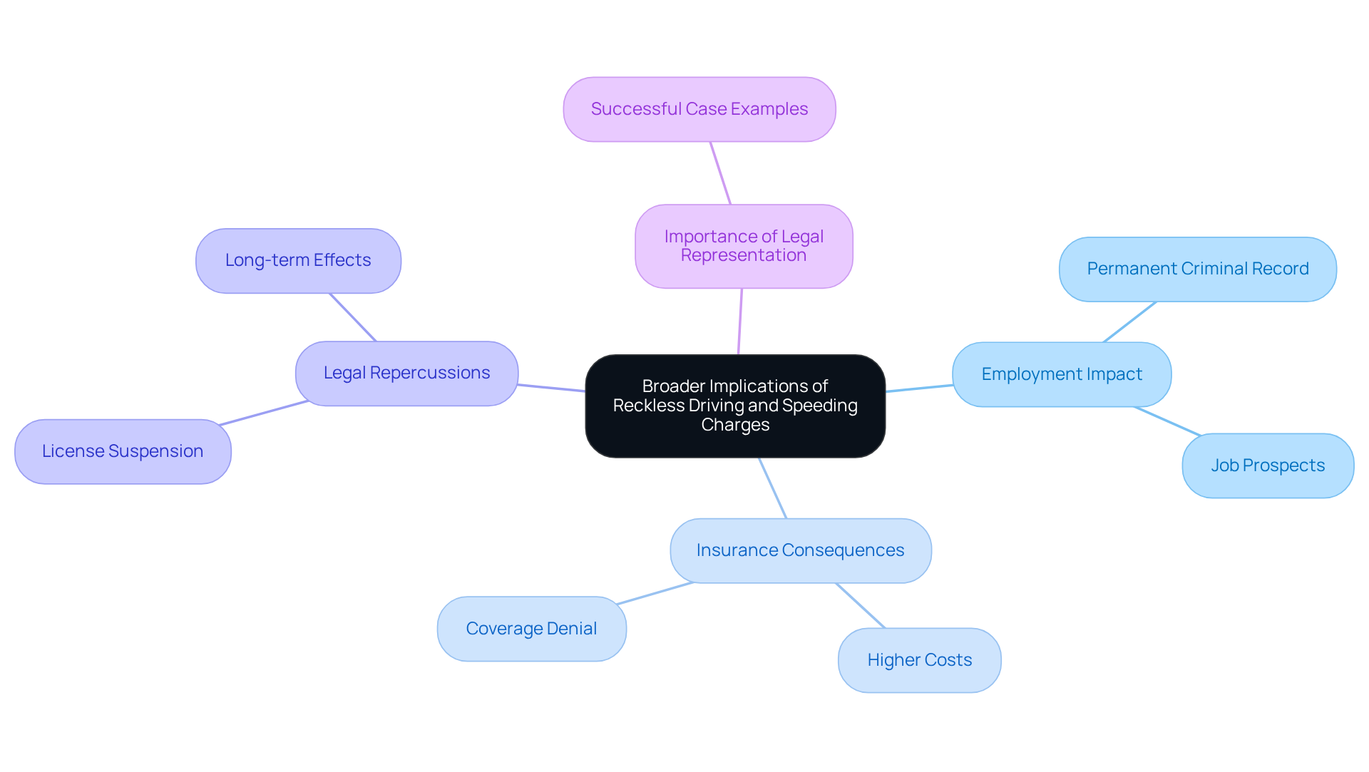 This mindmap illustrates how reckless driving and speeding charges can impact various aspects of life. Each branch represents a different area affected by these charges, showing how they connect and the potential consequences. Follow the branches to understand the broader implications and the importance of having legal support.