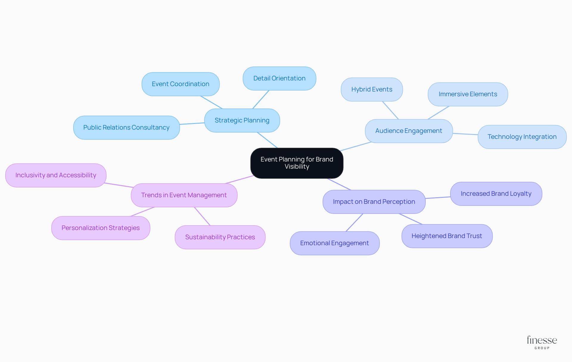The center represents the overall goal of enhancing brand visibility through strategic event planning. Branches show key themes, while sub-branches detail specific actions or trends related to each theme.