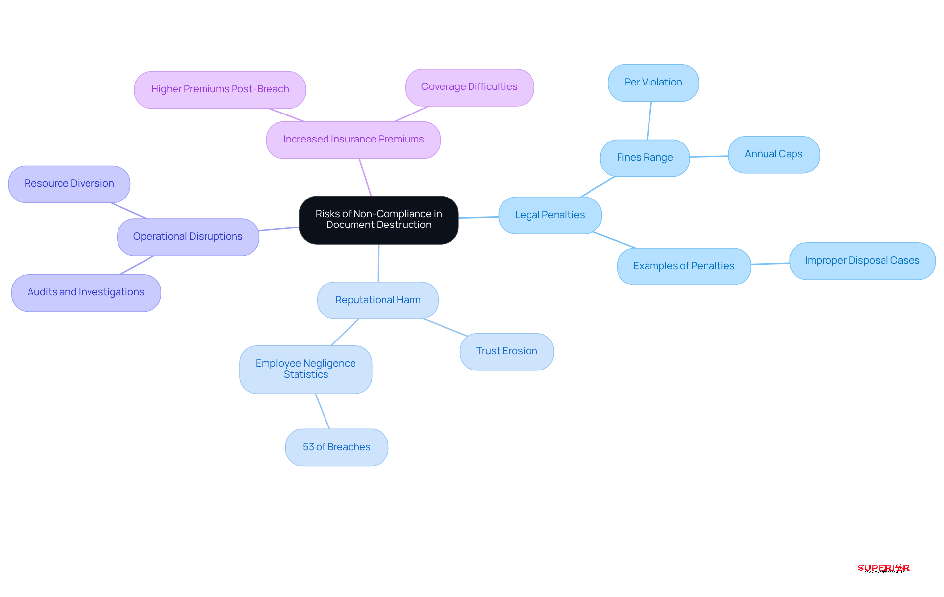 The central node represents the overall theme of risks. Each branch highlights a specific risk, and the sub-branches provide additional details or statistics related to that risk. This layout helps you understand the interconnectedness of these risks in the context of document destruction compliance.