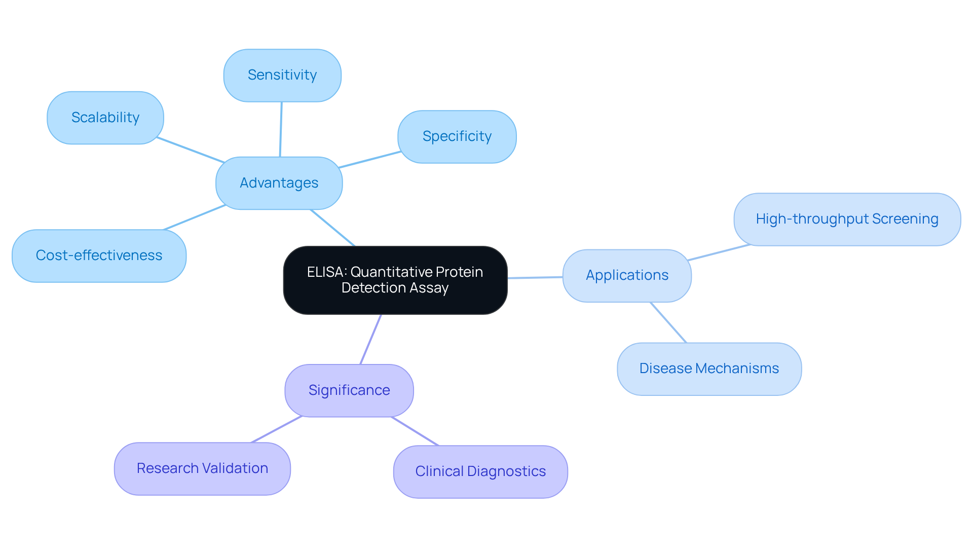 Start at the center with ELISA, then explore its advantages and applications by following the branches. Each branch represents a key aspect of ELISA, helping you understand its importance in protein detection.