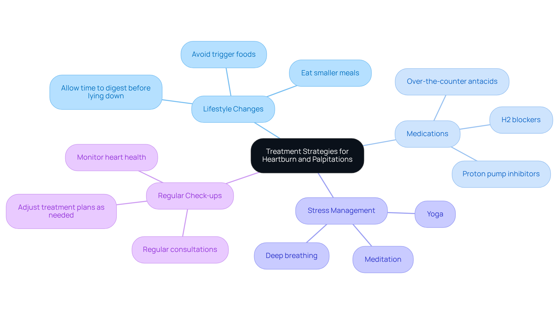 The central node represents the overall theme of treatment strategies. Each branch shows a different category of strategies, and the sub-branches provide specific actions you can take to manage your symptoms effectively.