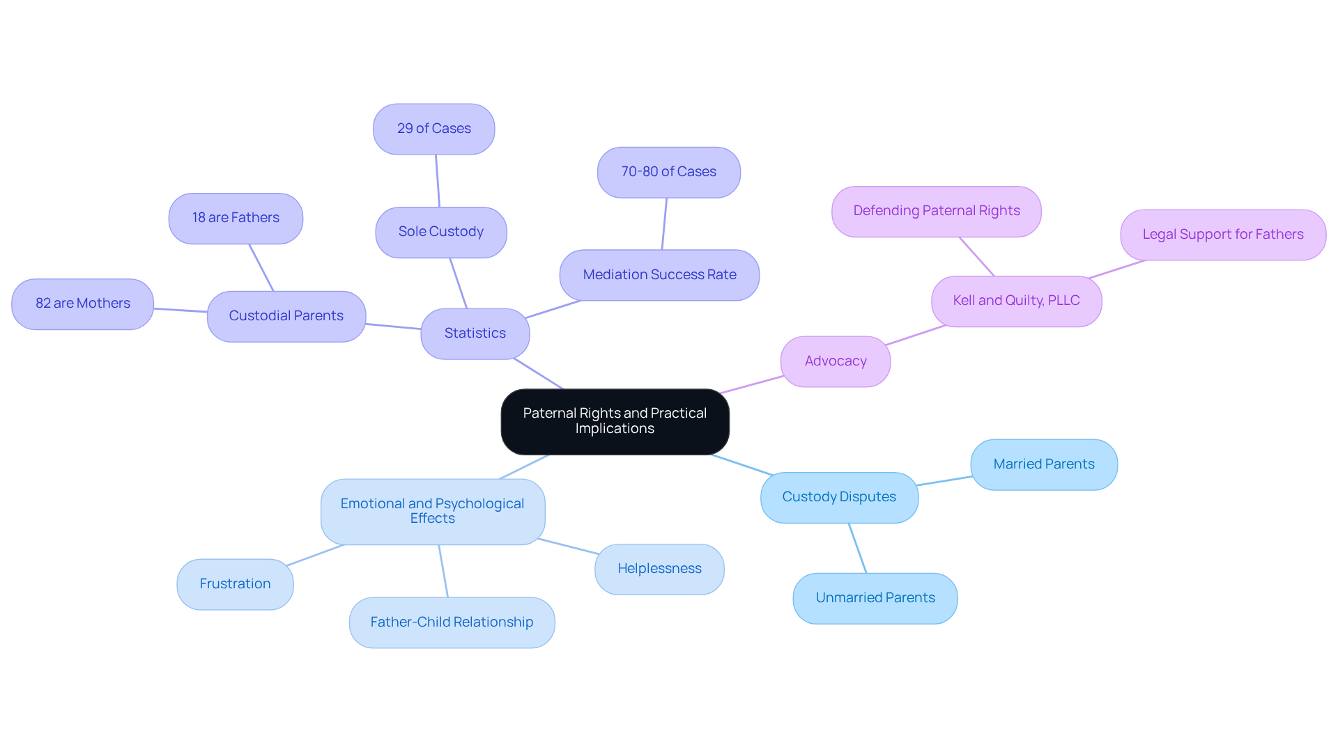 The central idea is paternal rights, with branches showing how they relate to custody, emotional impacts, statistics, and advocacy efforts. Each branch helps illustrate the broader context of how these rights affect parents and children.