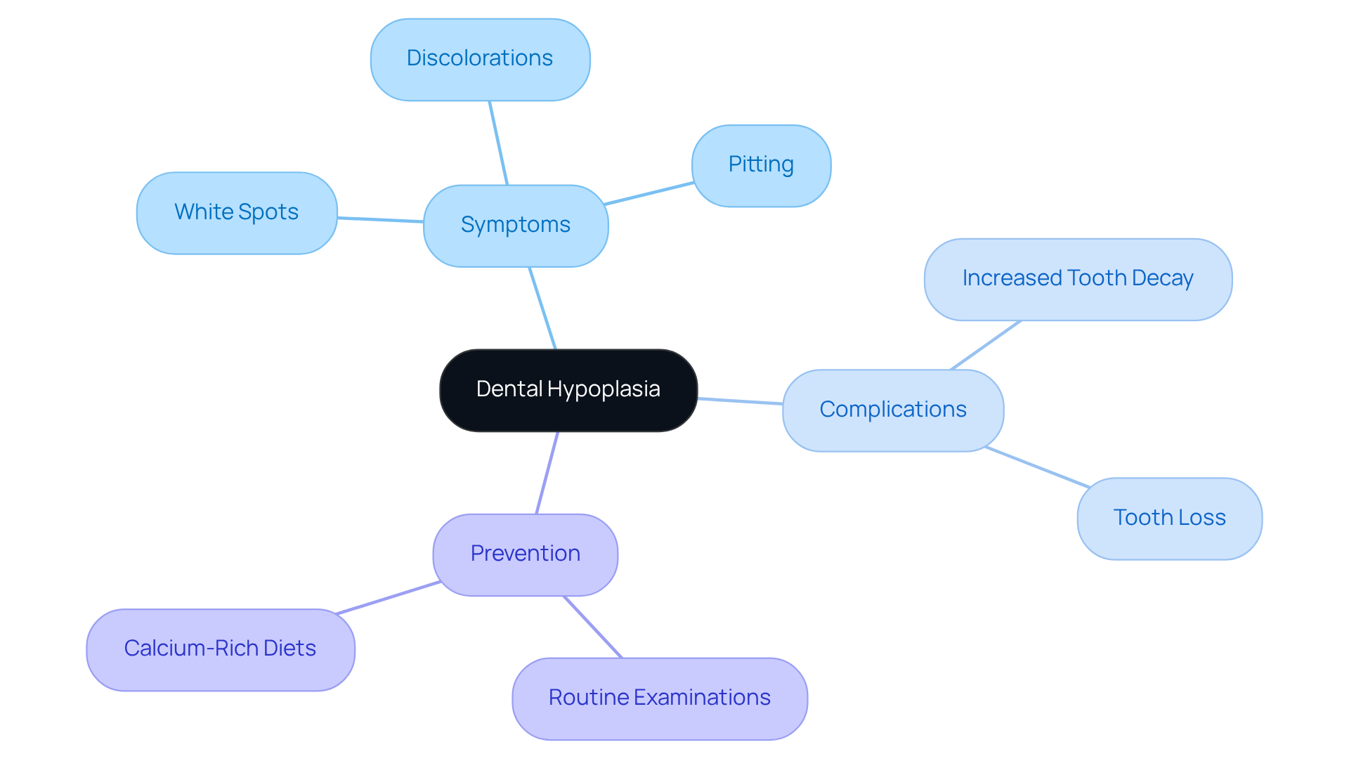 The center represents dental hypoplasia, with branches showing symptoms, potential complications, and preventive measures. Each branch helps you understand what to look for and how to take action.
