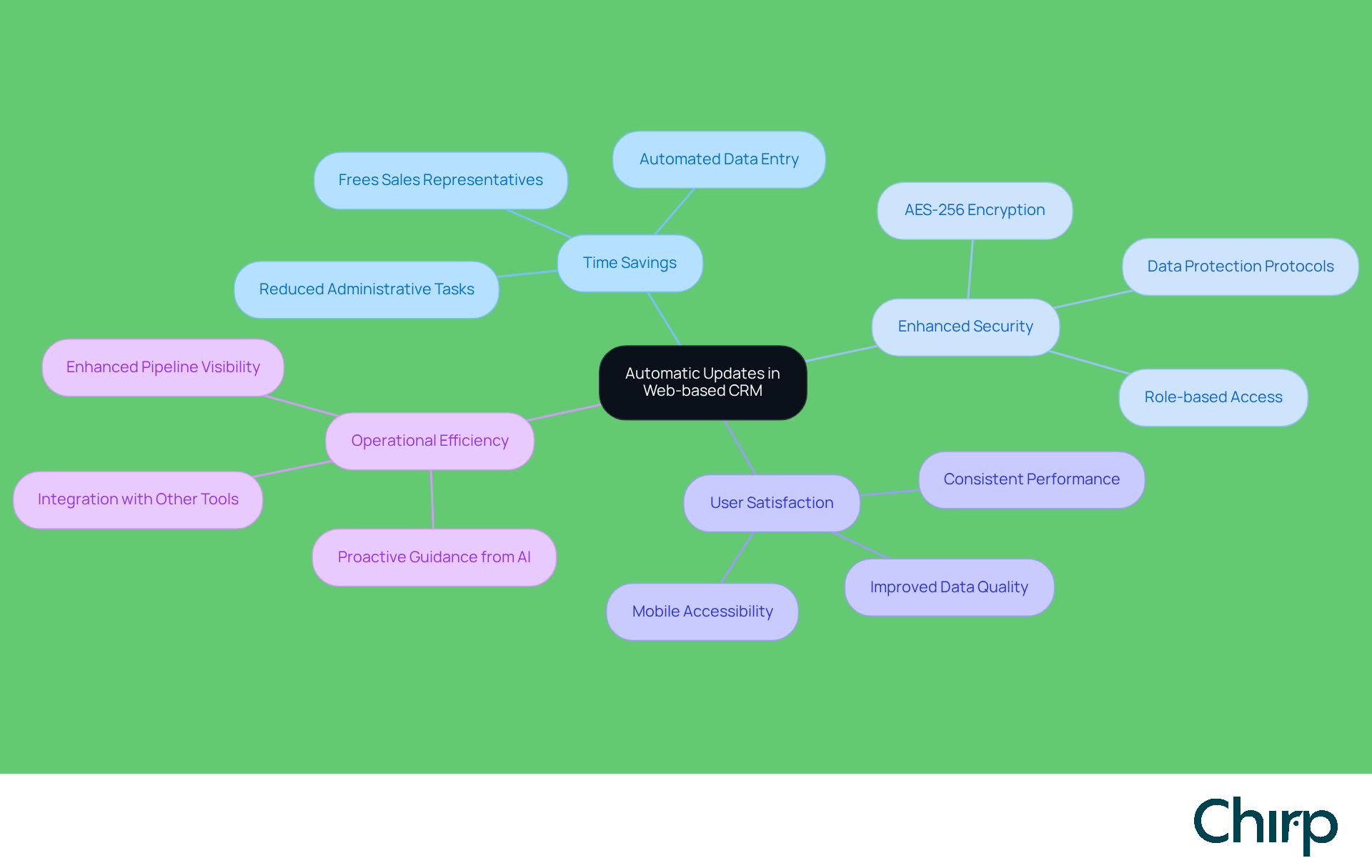 The center represents the main topic of automatic updates, while the branches show the various benefits and features that support this innovation. Each color-coded branch helps you quickly identify different aspects of how these updates improve CRM systems.