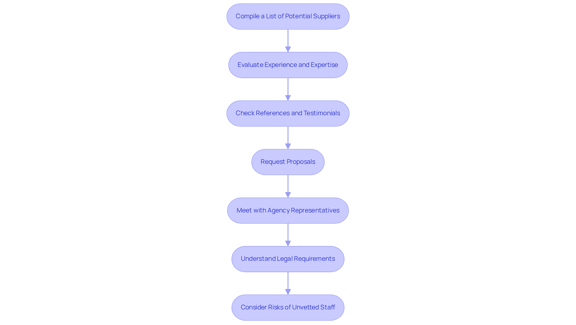 Each box represents a step in the process of choosing a staffing provider. Follow the arrows to see how to move from one step to the next, ensuring you cover all necessary actions for a successful selection. Each box represents a step in the process of choosing a staffing provider. Follow the arrows to see how to move from one step to the next, ensuring you cover all necessary actions for a successful selection.