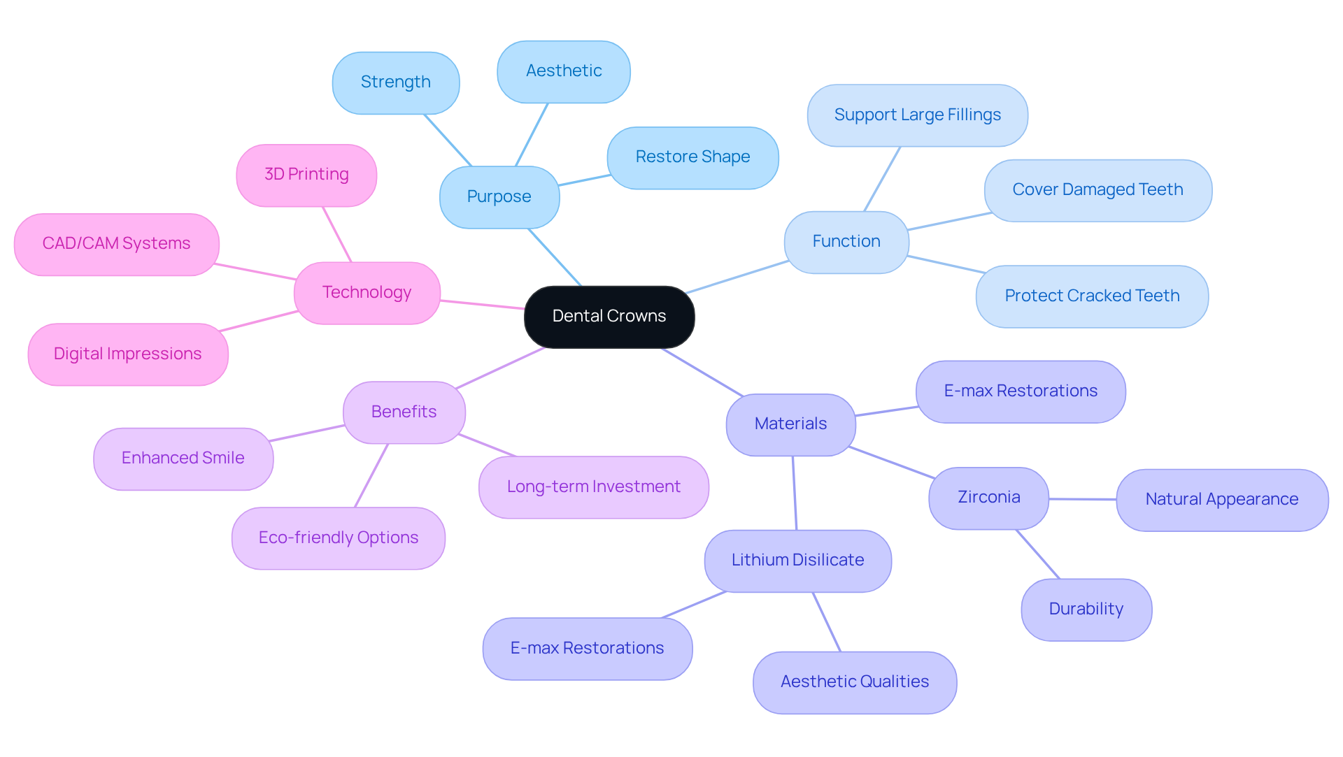 This mindmap starts with the main topic of dental crowns at the center. Each branch represents a different aspect of crowns, such as their purpose and materials. Follow the branches to explore how crowns can restore teeth and improve smiles!