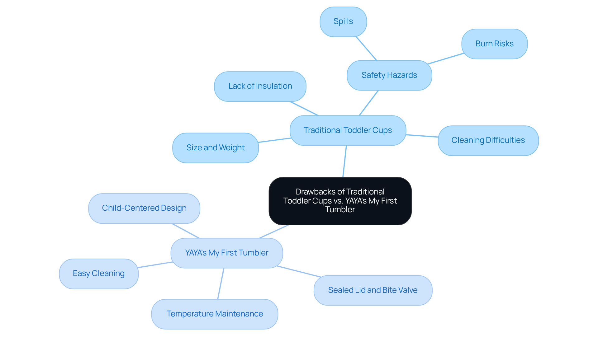 The central node represents the overall topic, while the branches show the key differences between traditional toddler cups and YAYA's tumbler. Each sub-branch highlights specific features or drawbacks, making it easy to see how they compare. The central node represents the overall topic, while the branches show the key differences between traditional toddler cups and YAYA's tumbler. Each sub-branch highlights specific features or drawbacks, making it easy to see how they compare.