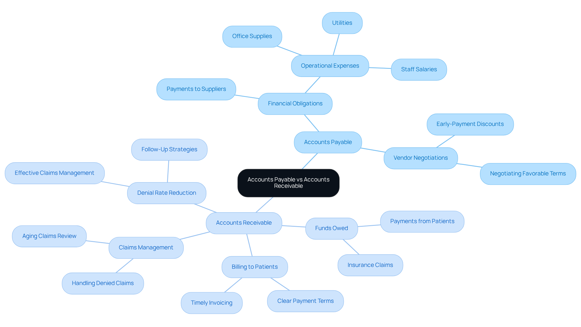 This mindmap illustrates the key differences and components of Accounts Payable and Accounts Receivable. The central node represents the comparison, while the branches show the specific aspects of each. Follow the branches to see how each area contributes to financial management in a mental health organization. This mindmap illustrates the key differences and components of Accounts Payable and Accounts Receivable. The central node represents the comparison, while the branches show the specific aspects of each. Follow the branches to see how each area contributes to financial management in a mental health organization.