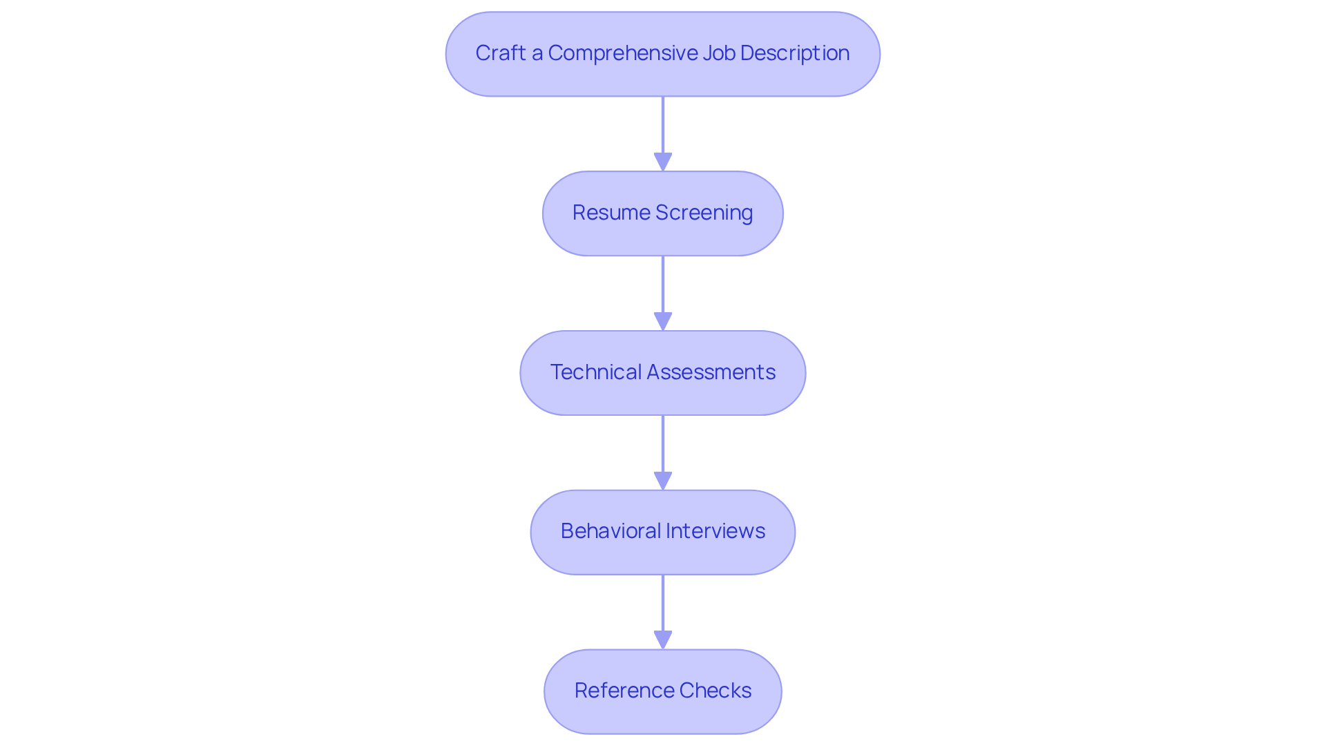 Each box represents a step in the vetting process. Follow the arrows to see how each step leads to the next, ensuring a thorough evaluation of candidates. Each box represents a step in the vetting process. Follow the arrows to see how each step leads to the next, ensuring a thorough evaluation of candidates.