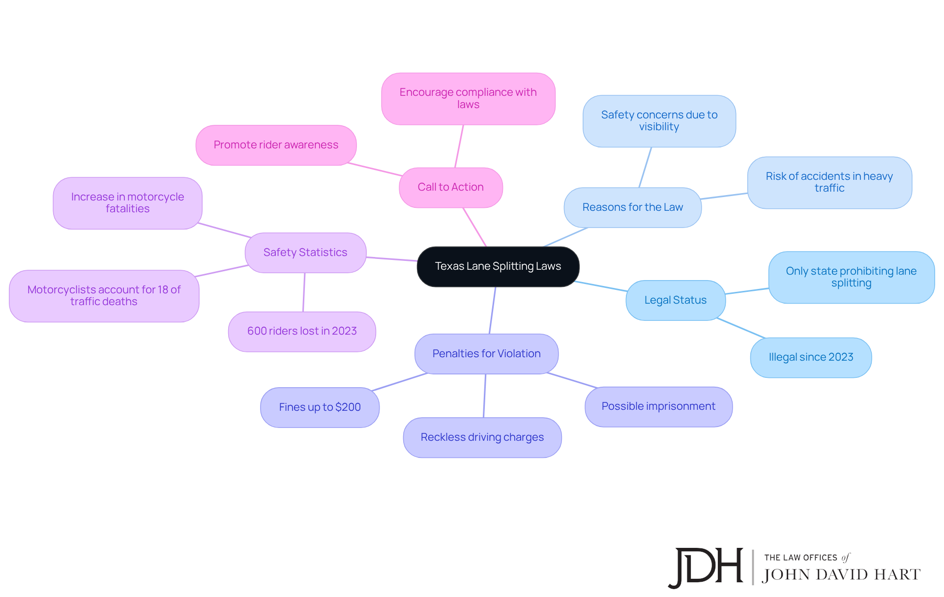 The central node represents the main topic, with branches showing related concepts. Each branch explores different aspects of the law and its implications for motorcycle riders. This layout helps visualize the connections and the importance of these regulations. The central node represents the main topic, with branches showing related concepts. Each branch explores different aspects of the law and its implications for motorcycle riders. This layout helps visualize the connections and the importance of these regulations.