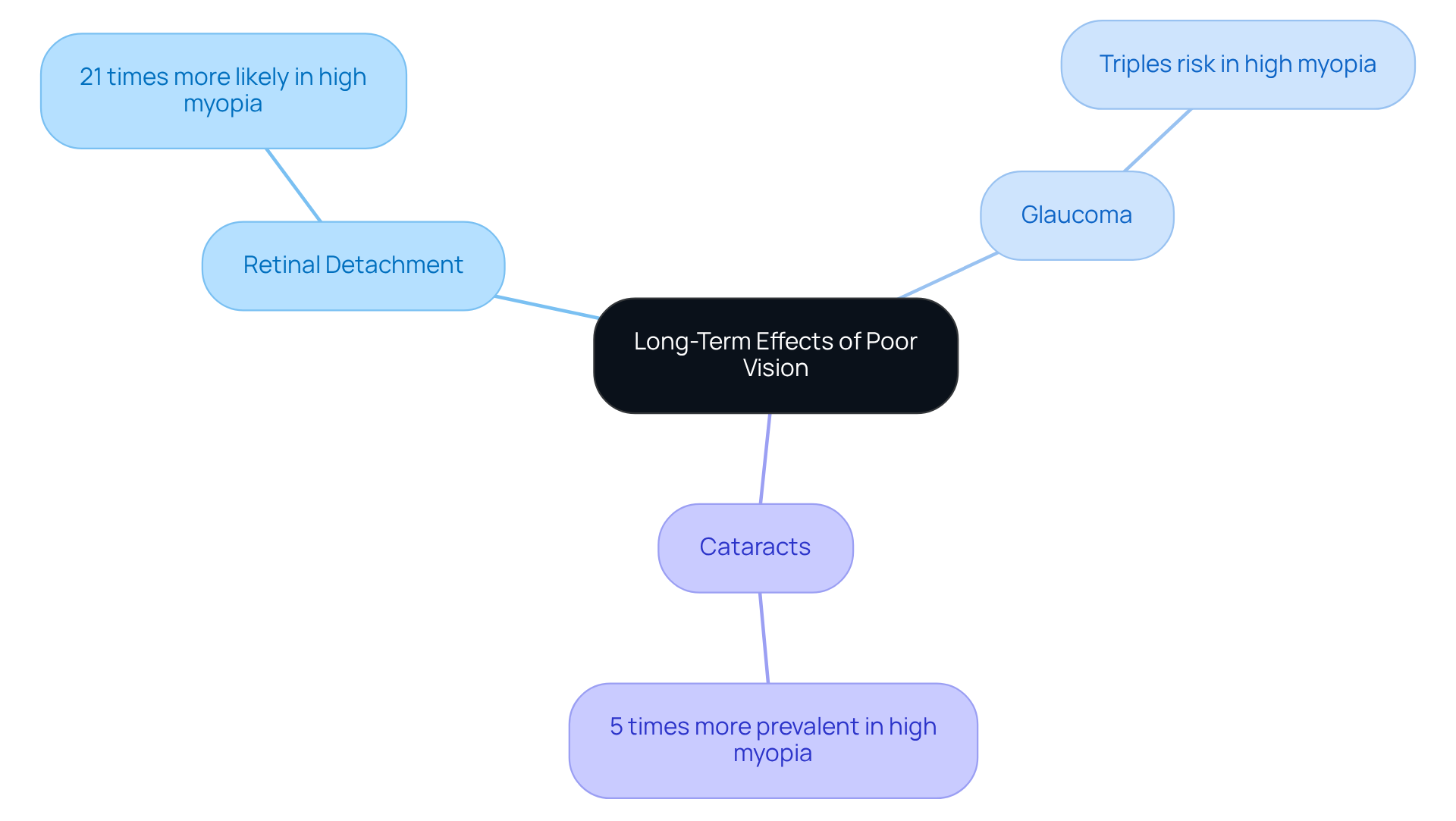 The center shows the main topic, while the branches illustrate serious eye conditions and their risks. Each branch highlights how severe myopia increases the likelihood of these conditions, emphasizing the need for proactive eye care.