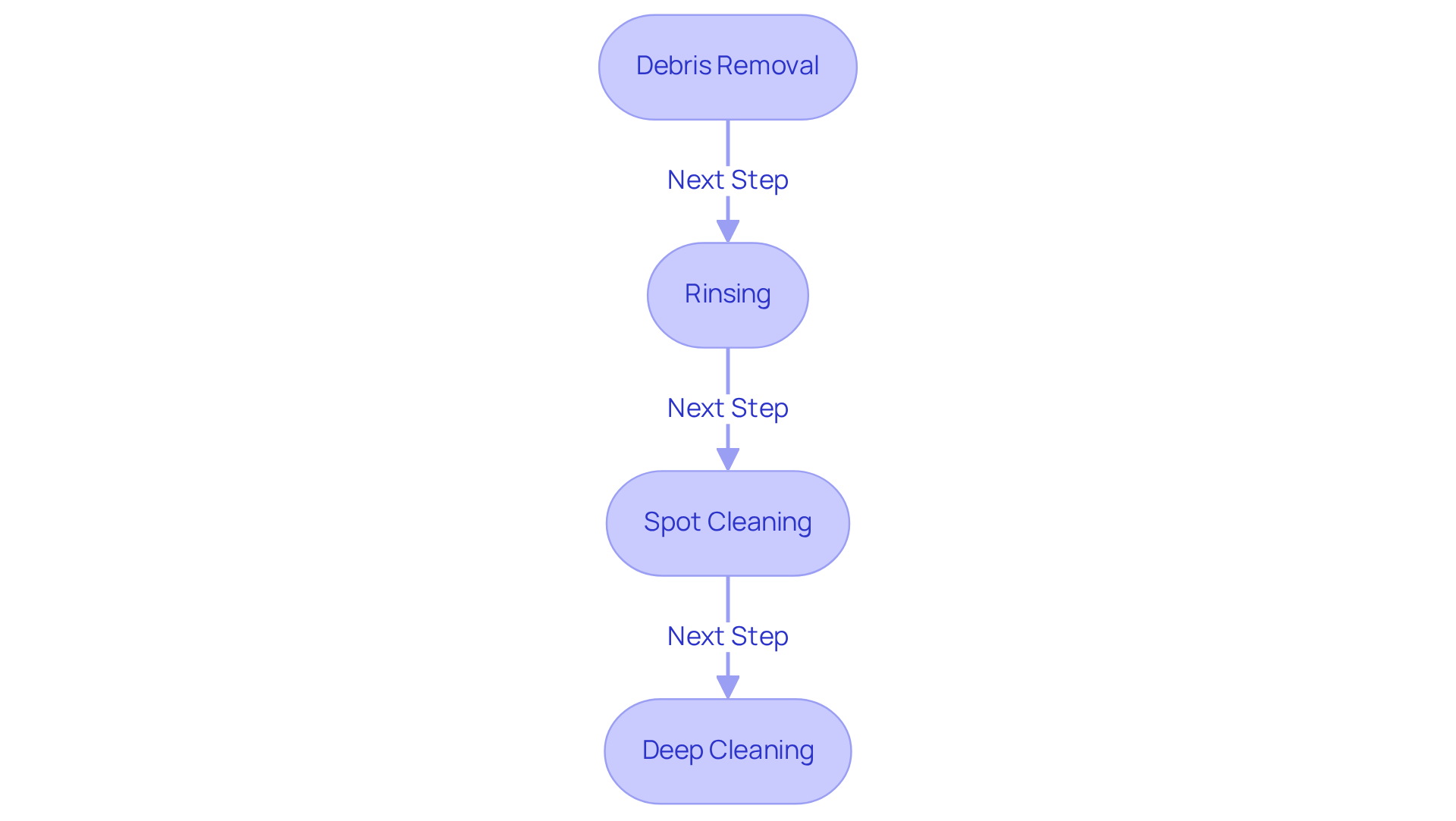 Each box represents a step in the cleaning process. Follow the arrows to see the order of tasks needed to keep your artificial grass in top condition.