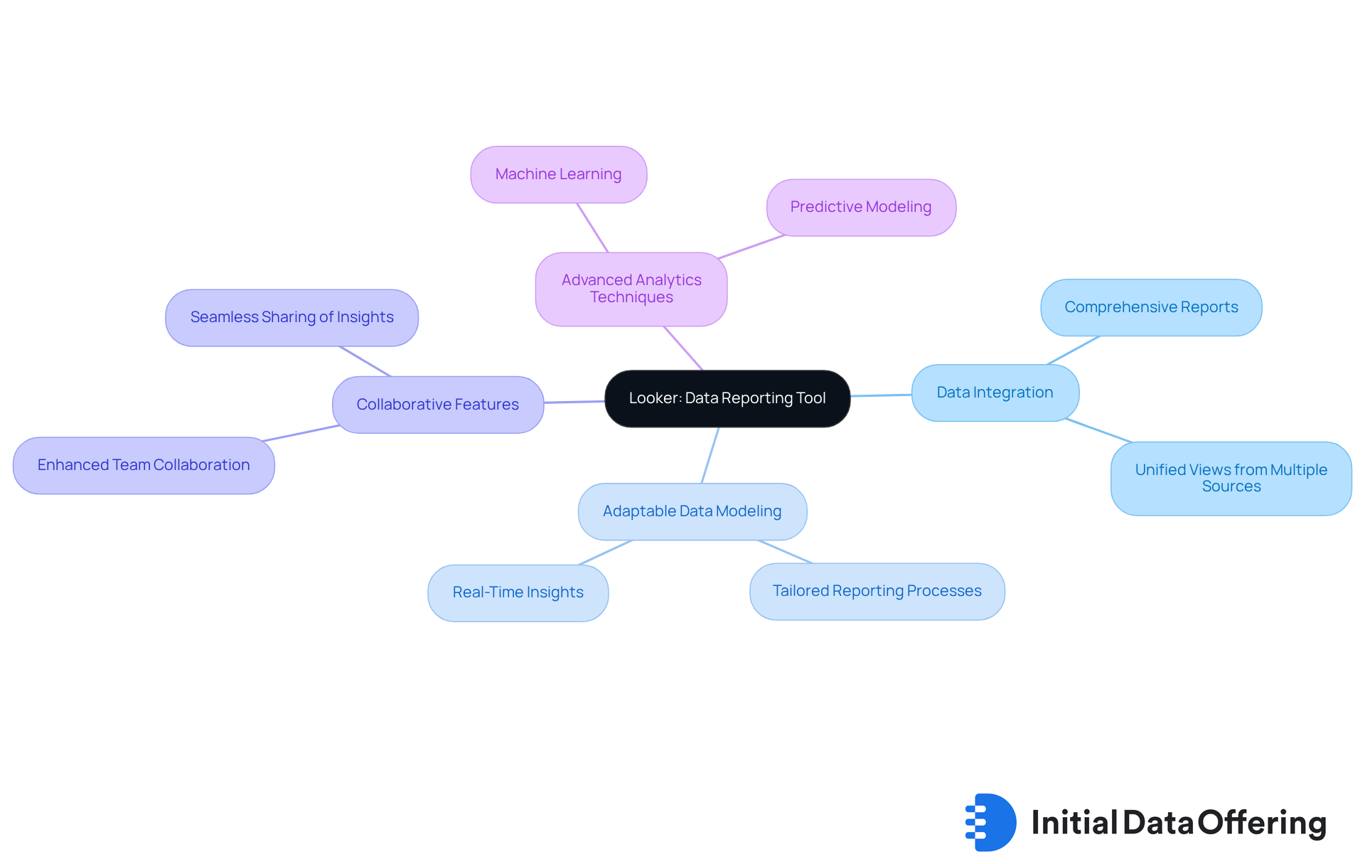 The central node represents Looker, while the branches illustrate its key features and benefits. Each branch shows how Looker contributes to better data reporting and decision-making. The central node represents Looker, while the branches illustrate its key features and benefits. Each branch shows how Looker contributes to better data reporting and decision-making.