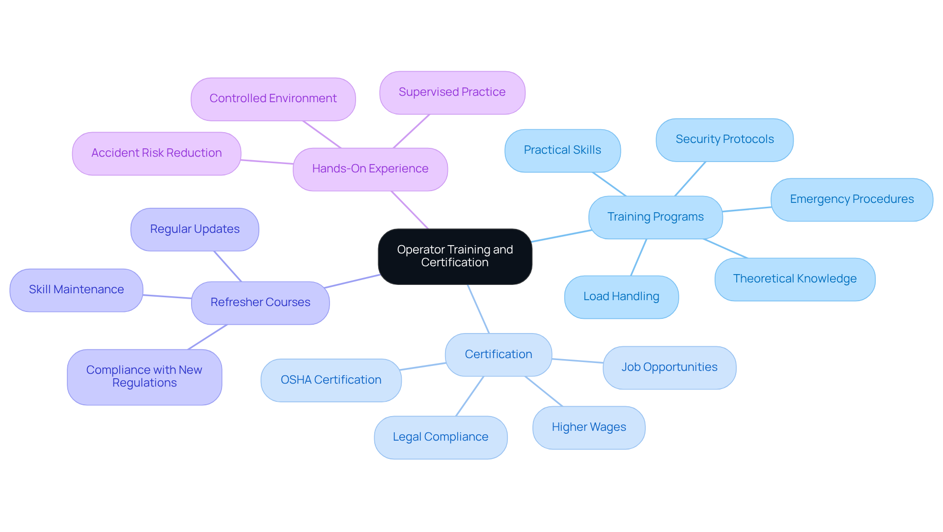 This mindmap starts with the central theme of operator training and certification. Each branch represents a key area of focus, and the sub-branches provide specific details about what is included in each area. Follow the branches to understand how each component contributes to overall safety and efficiency.