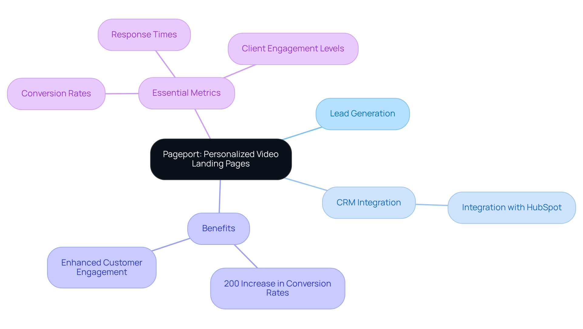 The center represents Pageport's video landing pages, and the branches show how they enhance lead generation, integrate with CRM systems, and the key metrics to evaluate their effectiveness. Each branch highlights a different aspect of the tool's impact.