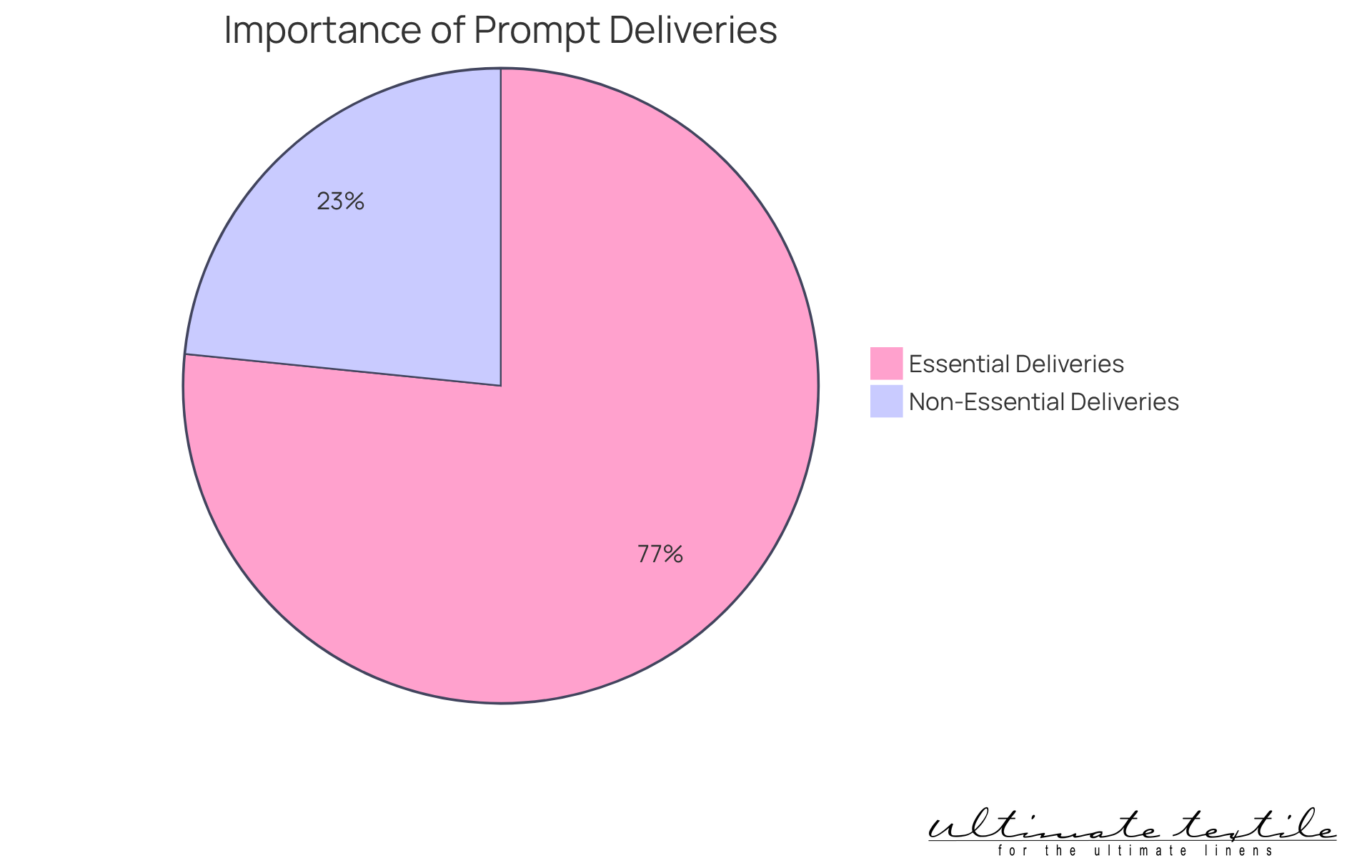 The blue slice shows the majority of planners who think quick deliveries are essential for successful events. The other section, in a contrasting color, represents those who do not prioritize this aspect.