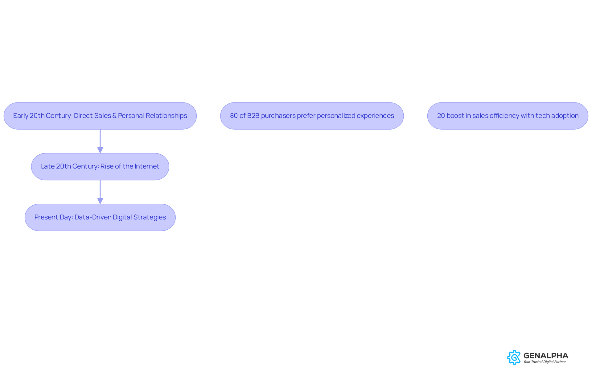 Follow the arrows to see how B2B marketing has changed over the years, from personal relationships to data-driven strategies. The side notes highlight important statistics that show the impact of these changes.