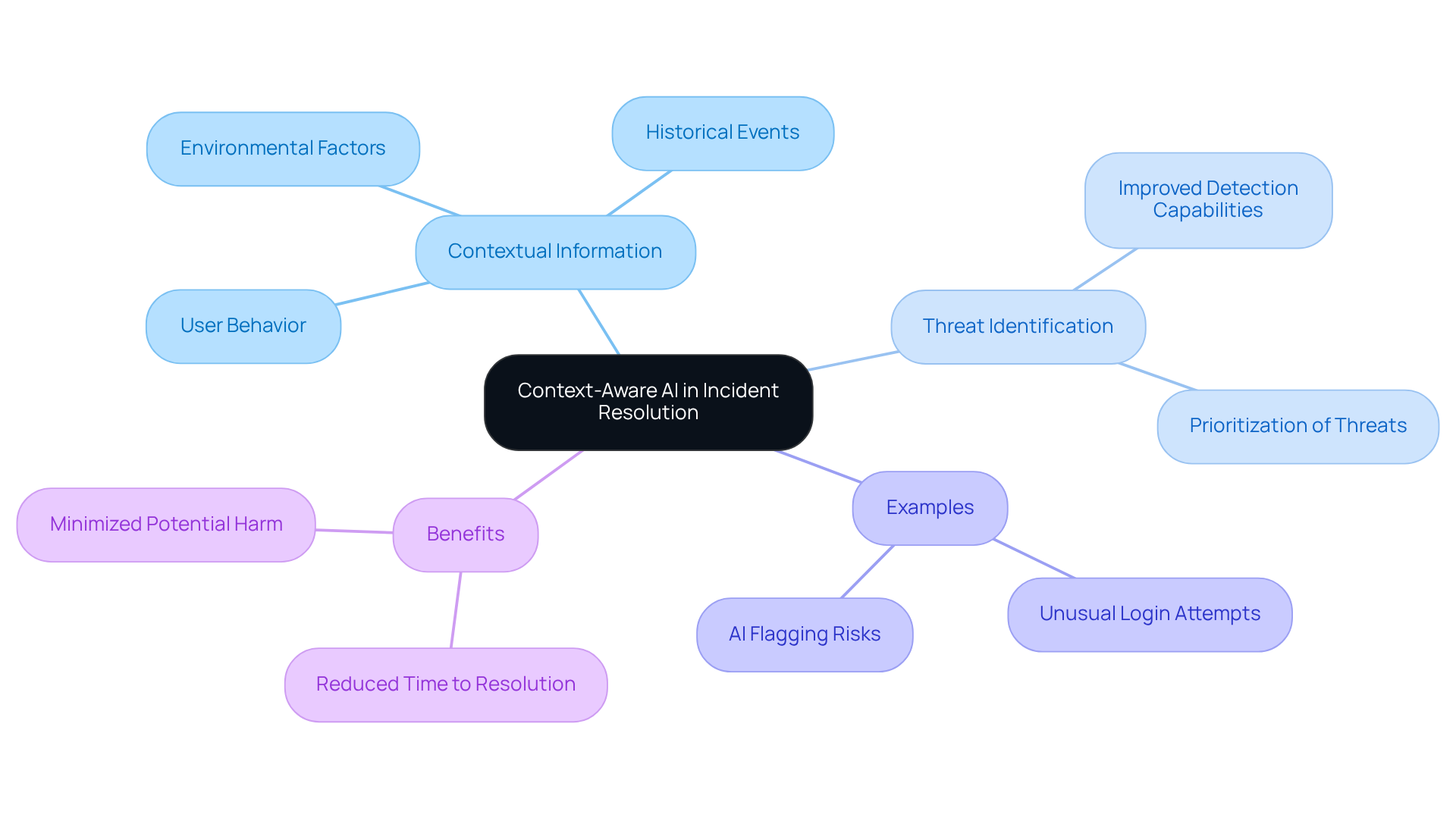 The central node represents the main topic, while branches show related concepts and examples. Each color-coded branch helps you see how different elements contribute to understanding context-aware AI in cybersecurity.