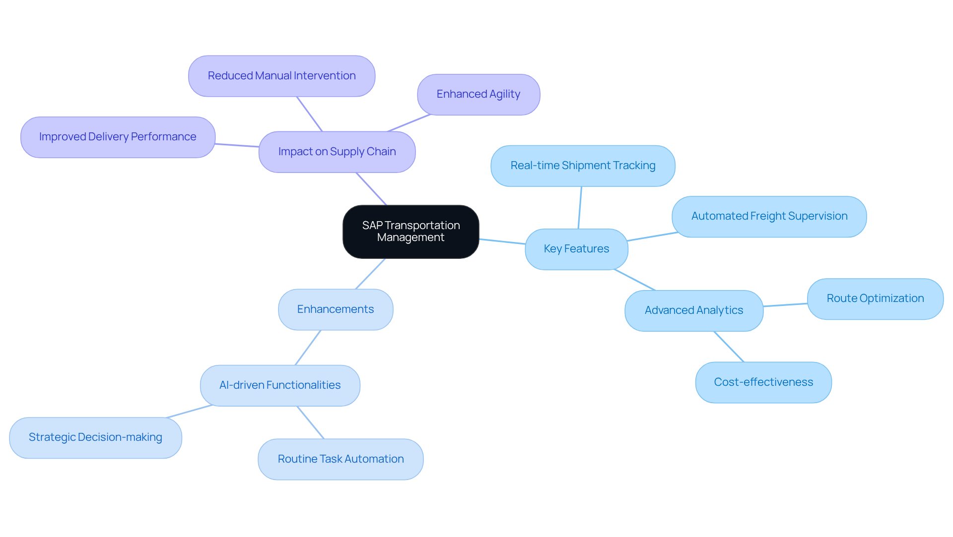 The central node represents SAP Transportation Management, while the branches show its key features and enhancements. Each feature contributes to improving logistics efficiency, making it easier to understand how they work together.